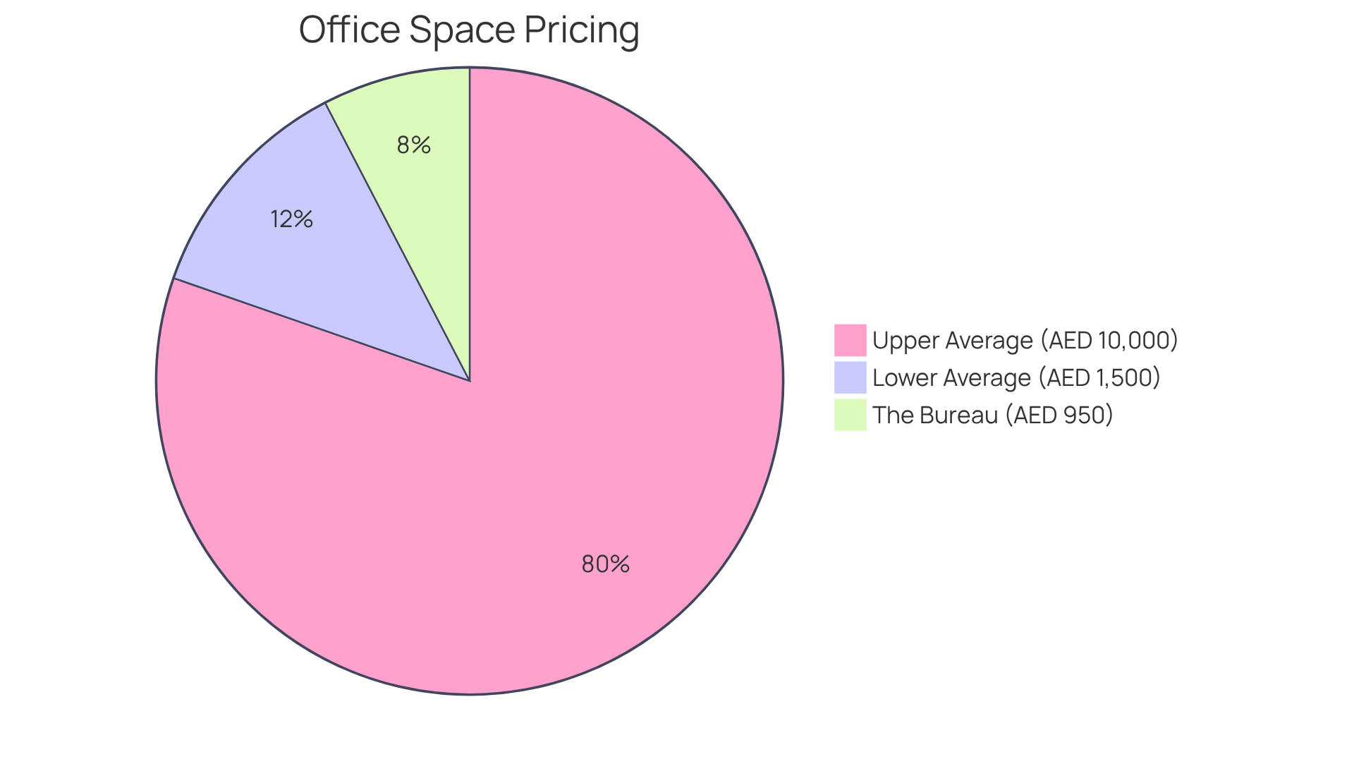 This chart shows how The Bureau's rental price compares to the average market prices. The green slice represents The Bureau, while the blue slices show the range of average prices. A smaller slice means a better deal!