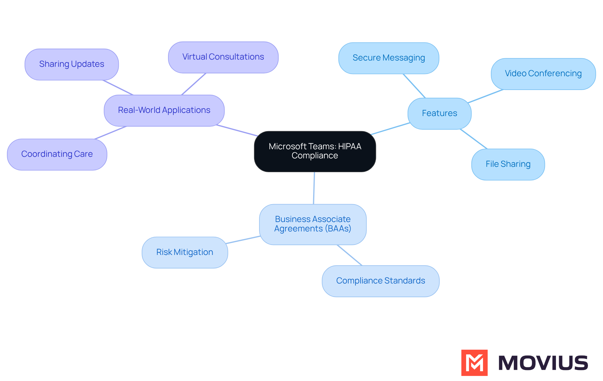 The central node represents Microsoft Teams' compliance with HIPAA, while the branches show its features, the importance of BAAs, and how it's applied in healthcare settings. Each branch helps you understand different aspects of how Teams supports secure collaboration.