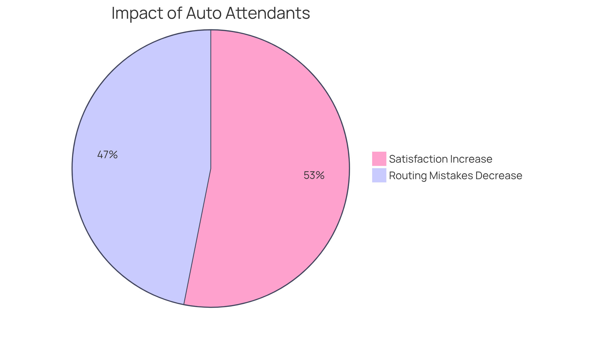 This chart shows how using auto-attendant prompts can improve customer satisfaction and reduce mistakes in call routing — the bigger the slice, the more significant the impact! This chart shows how using auto-attendant prompts can improve customer satisfaction and reduce mistakes in call routing — the bigger the slice, the more significant the impact!