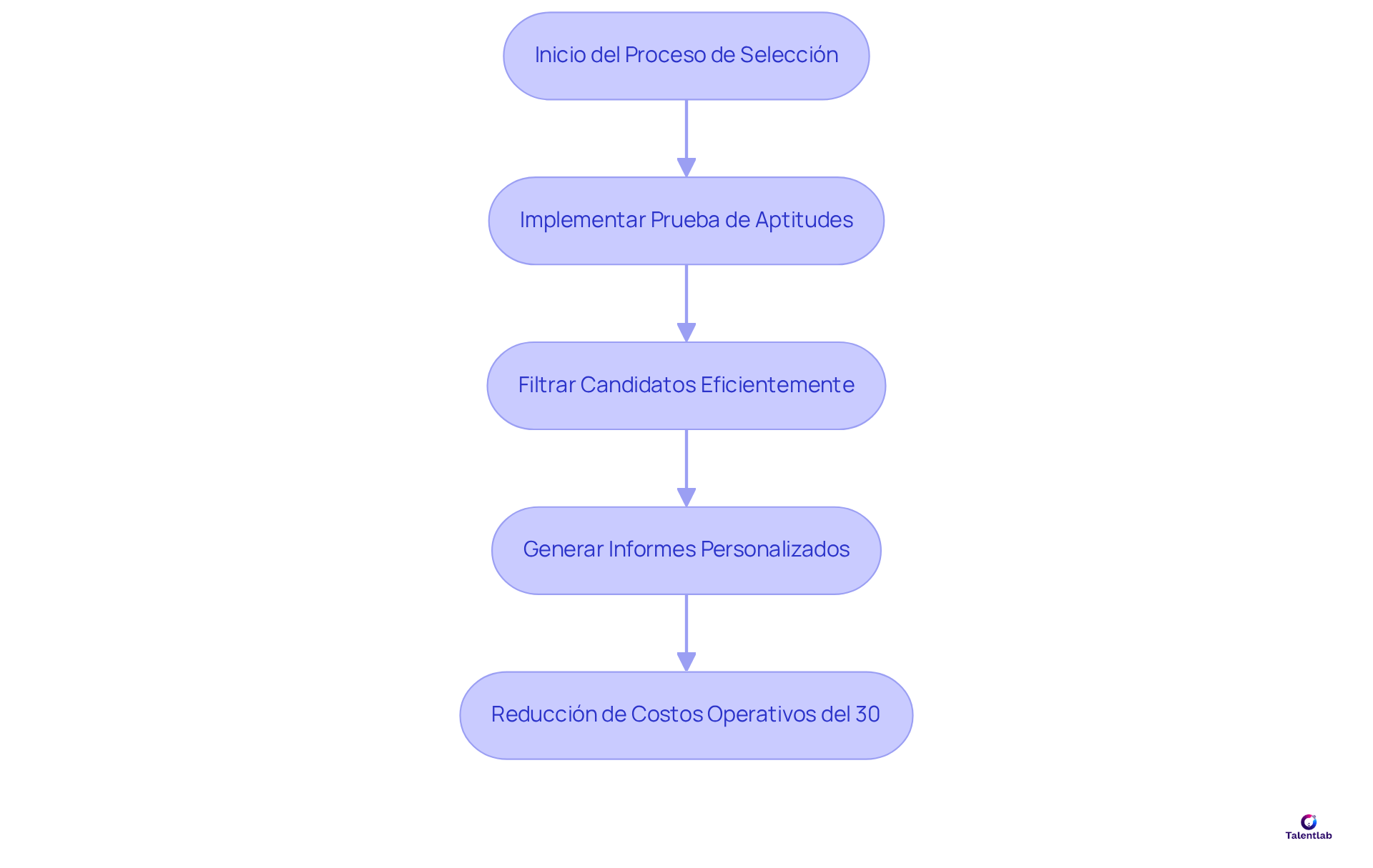 Cada cuadro representa un paso en el proceso de selección. Sigue las flechas para ver cómo cada acción contribuye a la reducción de costos operativos. Cada cuadro representa un paso en el proceso de selección. Sigue las flechas para ver cómo cada acción contribuye a la reducción de costos operativos.