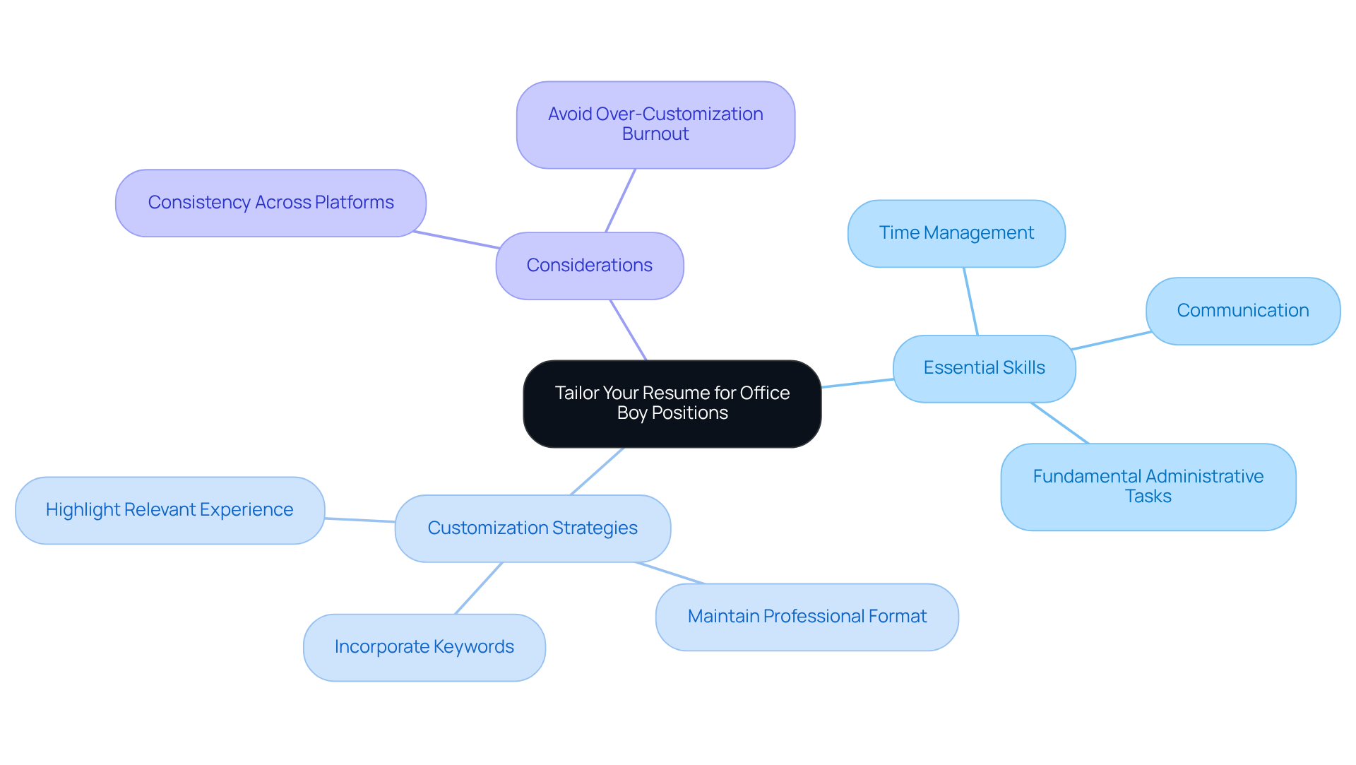 The central node represents the main topic, while branches show essential skills and strategies for customizing your resume. Each branch helps you focus on different aspects to enhance your application.