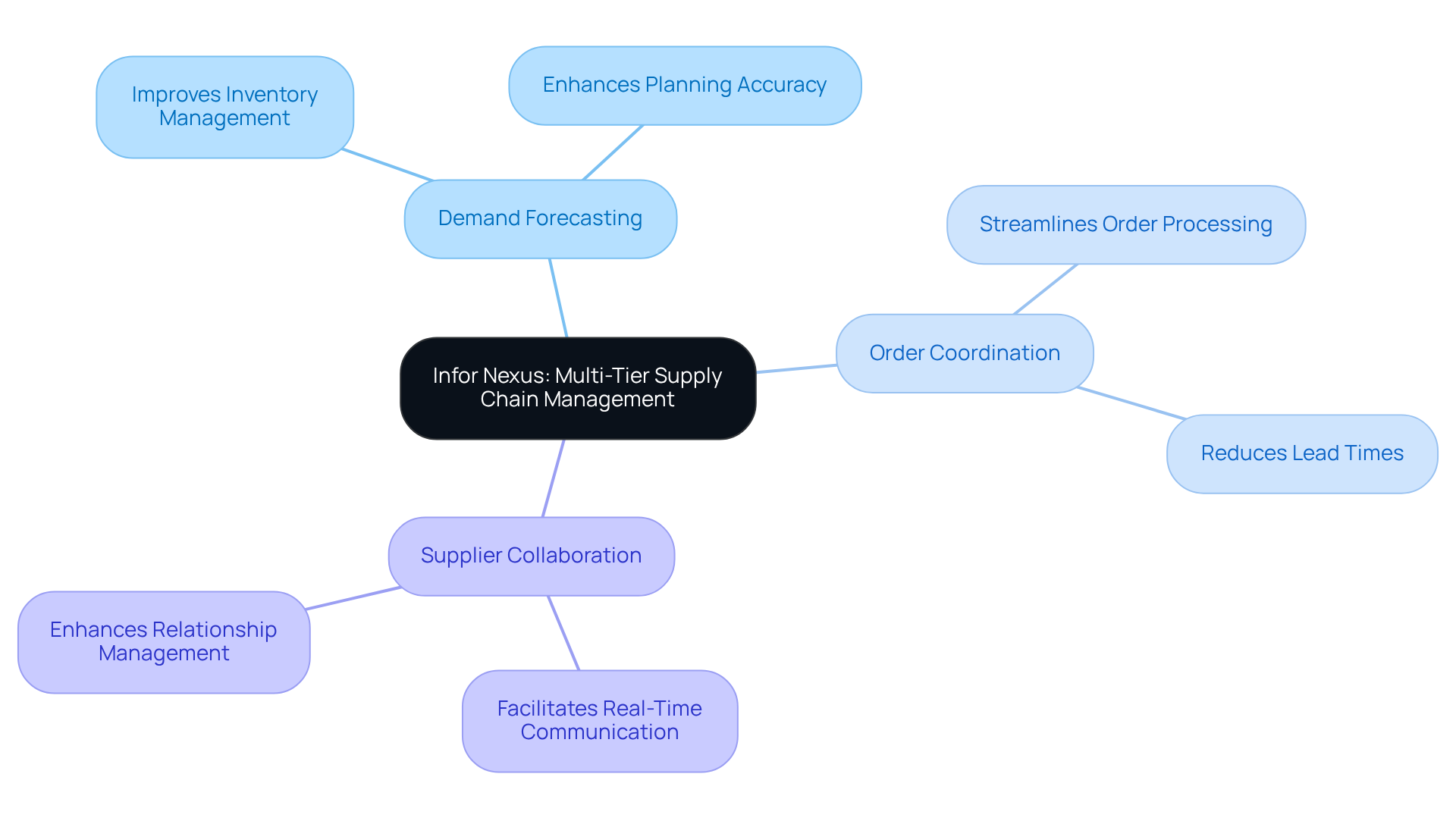 The center represents Infor Nexus as a logistics system, while the branches show its key features. Each feature is essential for enhancing supply chain efficiency and collaboration.