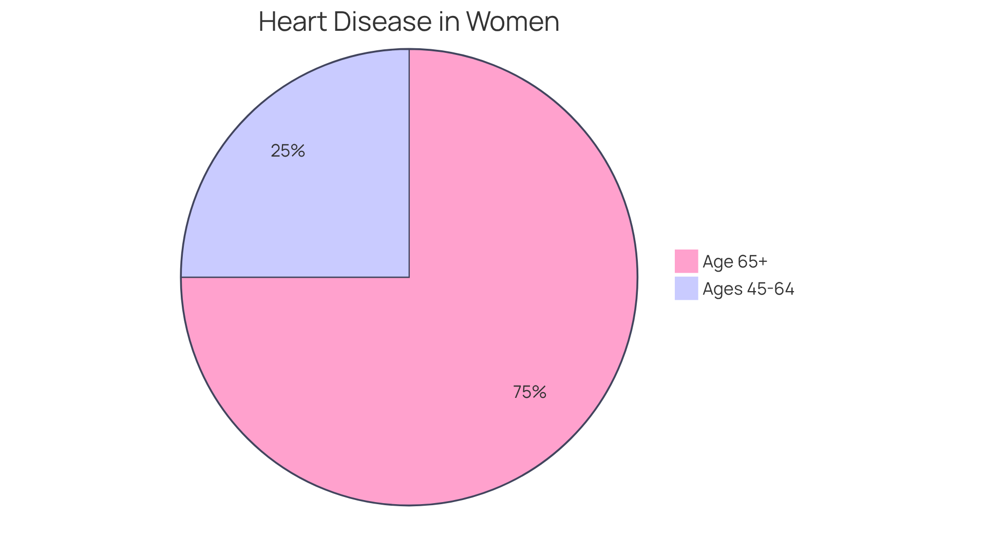Each slice of the pie shows the percentage of women in different age groups who exhibit signs of heart disease. The larger the slice, the more women are affected in that age group.