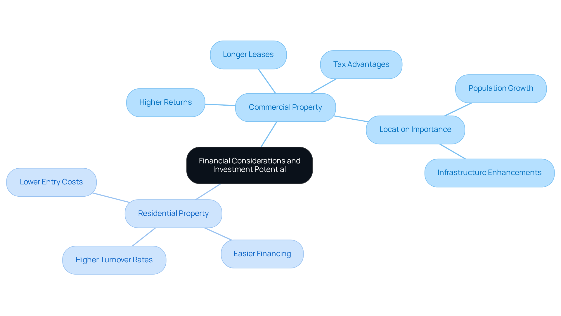 The central node represents the overall topic, while the branches show the key differences and considerations for each type of property. Each sub-branch provides specific factors that influence investment decisions, helping you visualize the pros and cons of commercial and residential real estate.