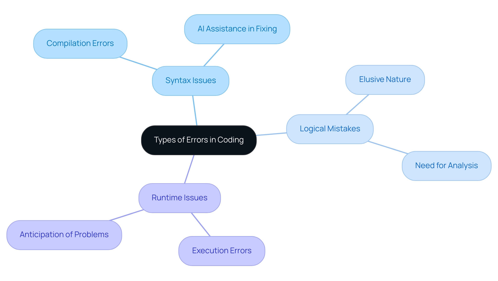 The central node represents the main topic, with branches for each error type, detailing their characteristics and implications.