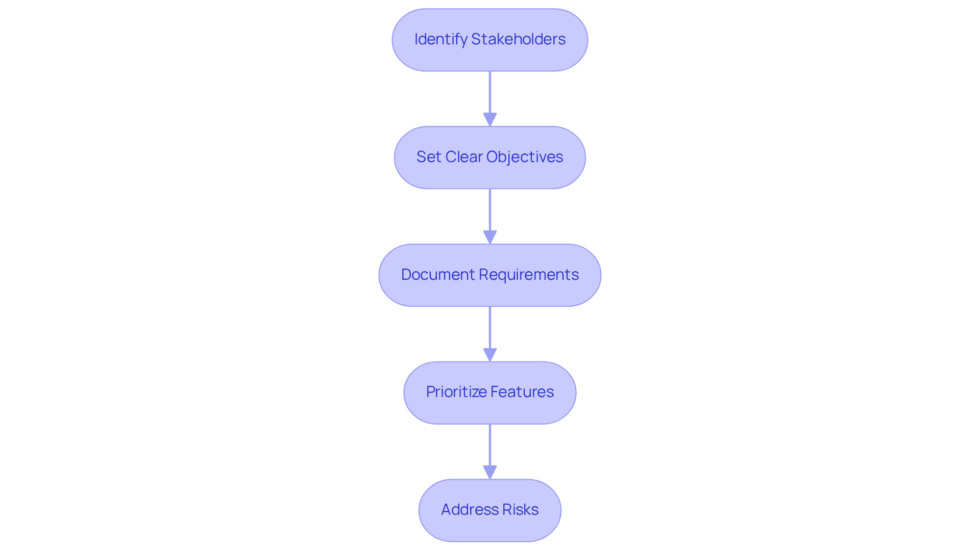 Each box represents a crucial step in the process of developing software for hedge funds. Follow the arrows to see how each step leads to the next, ensuring that all necessary objectives and requirements are addressed. Each box represents a crucial step in the process of developing software for hedge funds. Follow the arrows to see how each step leads to the next, ensuring that all necessary objectives and requirements are addressed.