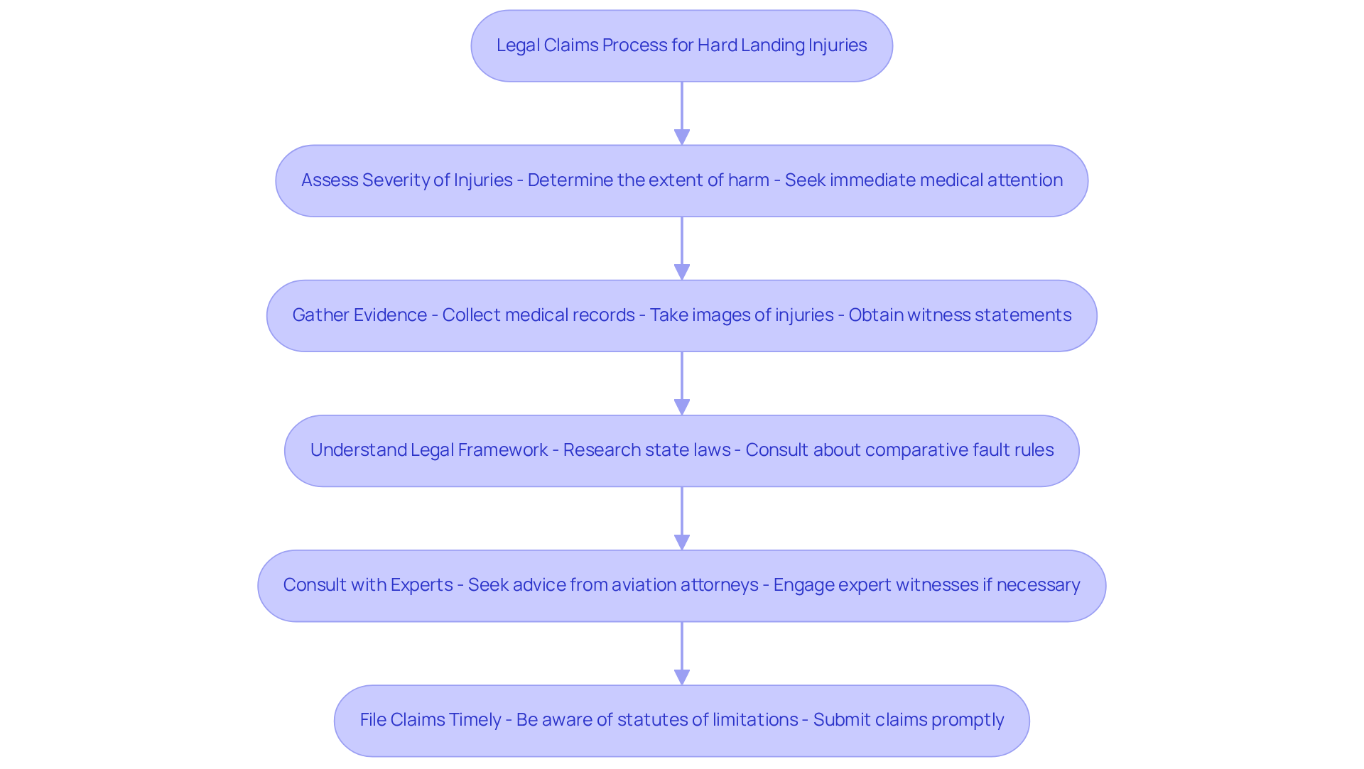 This flowchart guides you through the steps to take after a hard landing injury. Start at the top and follow the arrows to see what you need to do next, from assessing your injuries to filing your claim. Each box represents an important action or consideration, helping you understand the process clearly. This flowchart guides you through the steps to take after a hard landing injury. Start at the top and follow the arrows to see what you need to do next, from assessing your injuries to filing your claim. Each box represents an important action or consideration, helping you understand the process clearly.