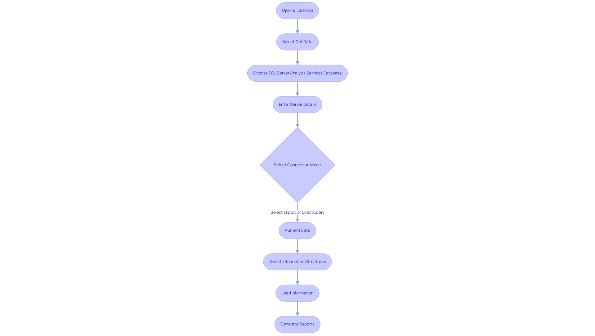 Each box represents a step in the connection process, with colors indicating different types of actions (e.g., setup steps, decision points, and loading steps).