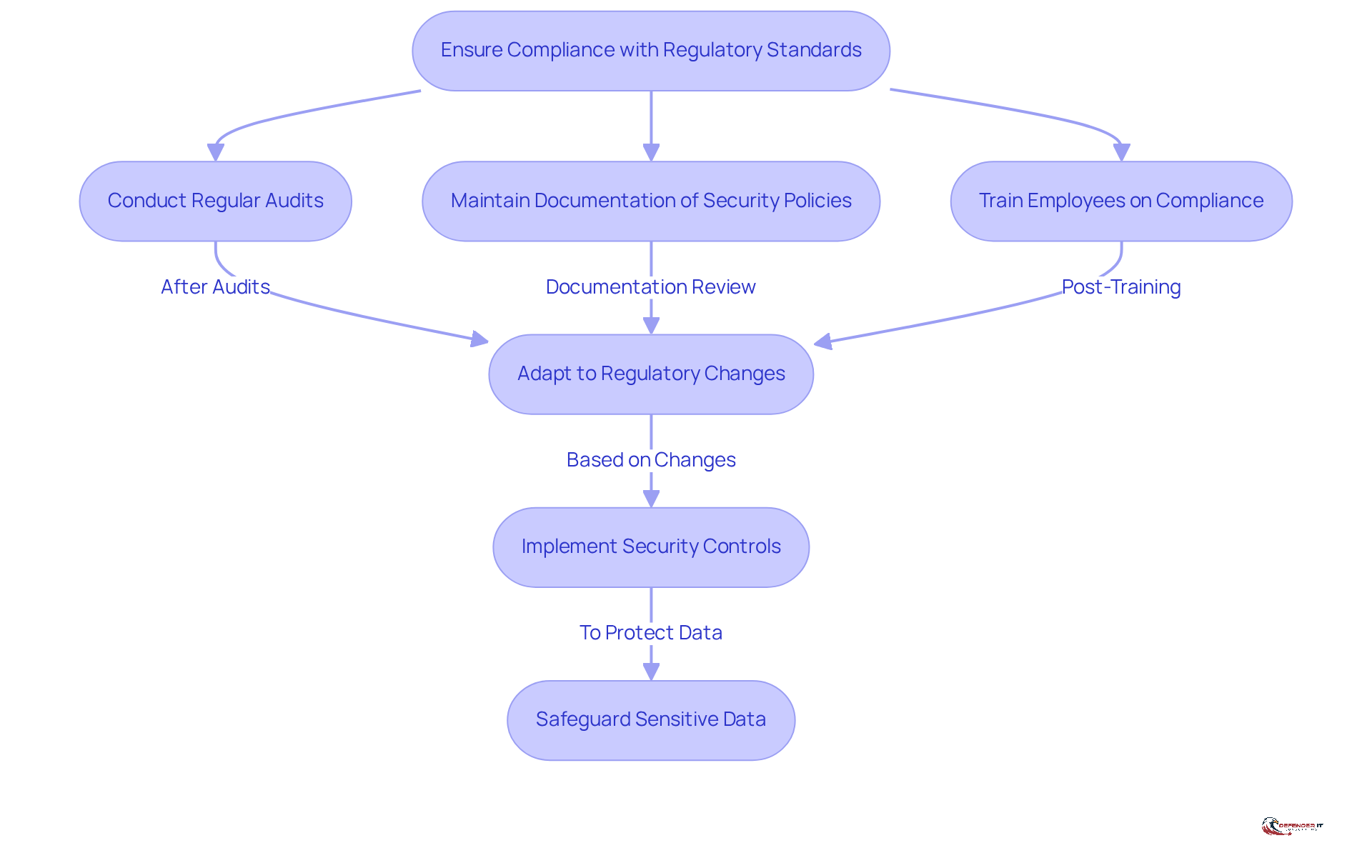 Follow the arrows to see the steps organizations should take to comply with regulations. Each box represents an important action in the compliance process. Follow the arrows to see the steps organizations should take to comply with regulations. Each box represents an important action in the compliance process.