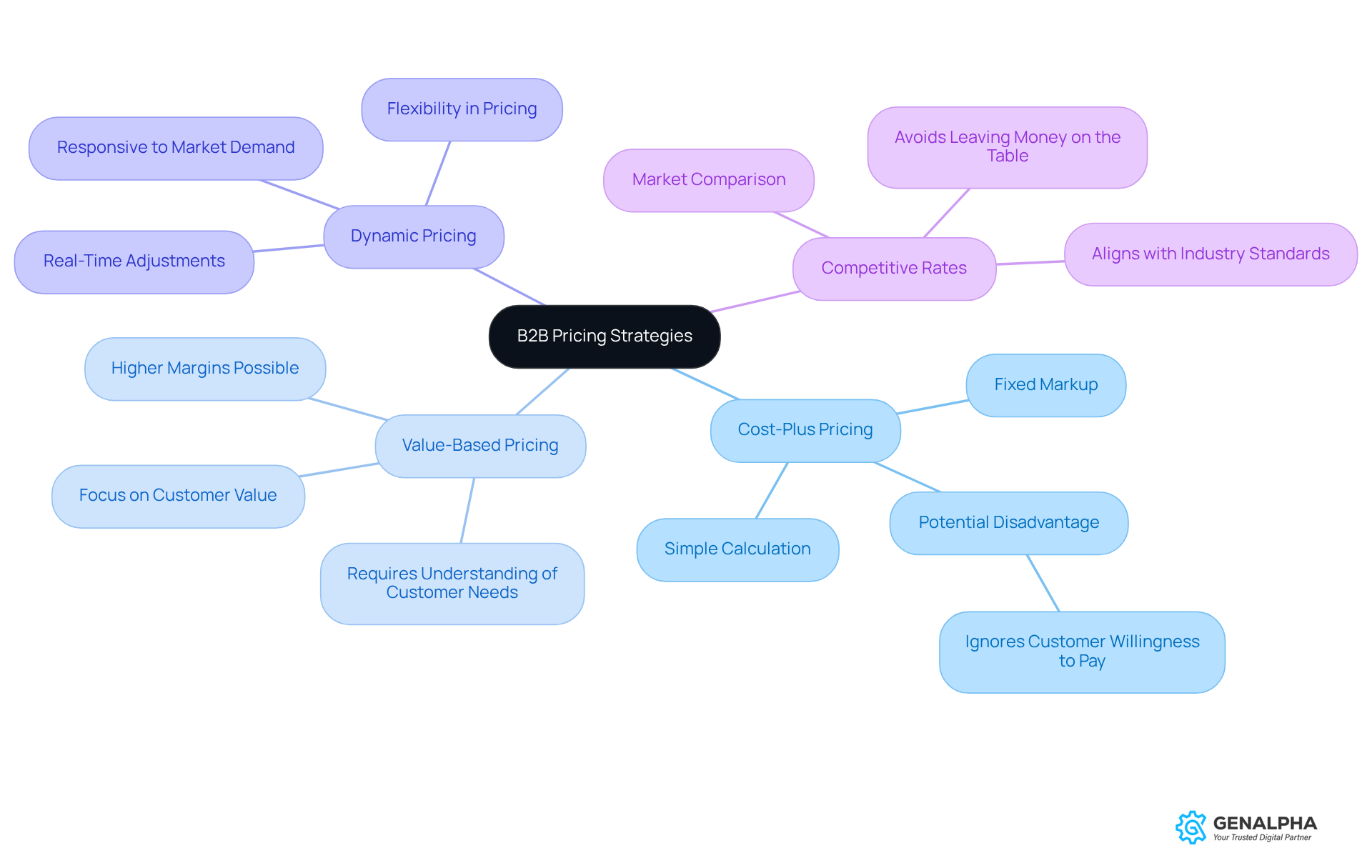 The center of the mindmap shows the main topic of B2B pricing strategies. Each branch represents a different pricing strategy, and the sub-branches provide a brief overview of what each strategy entails. This layout helps you see how each strategy fits into the broader context of pricing in B2B markets.