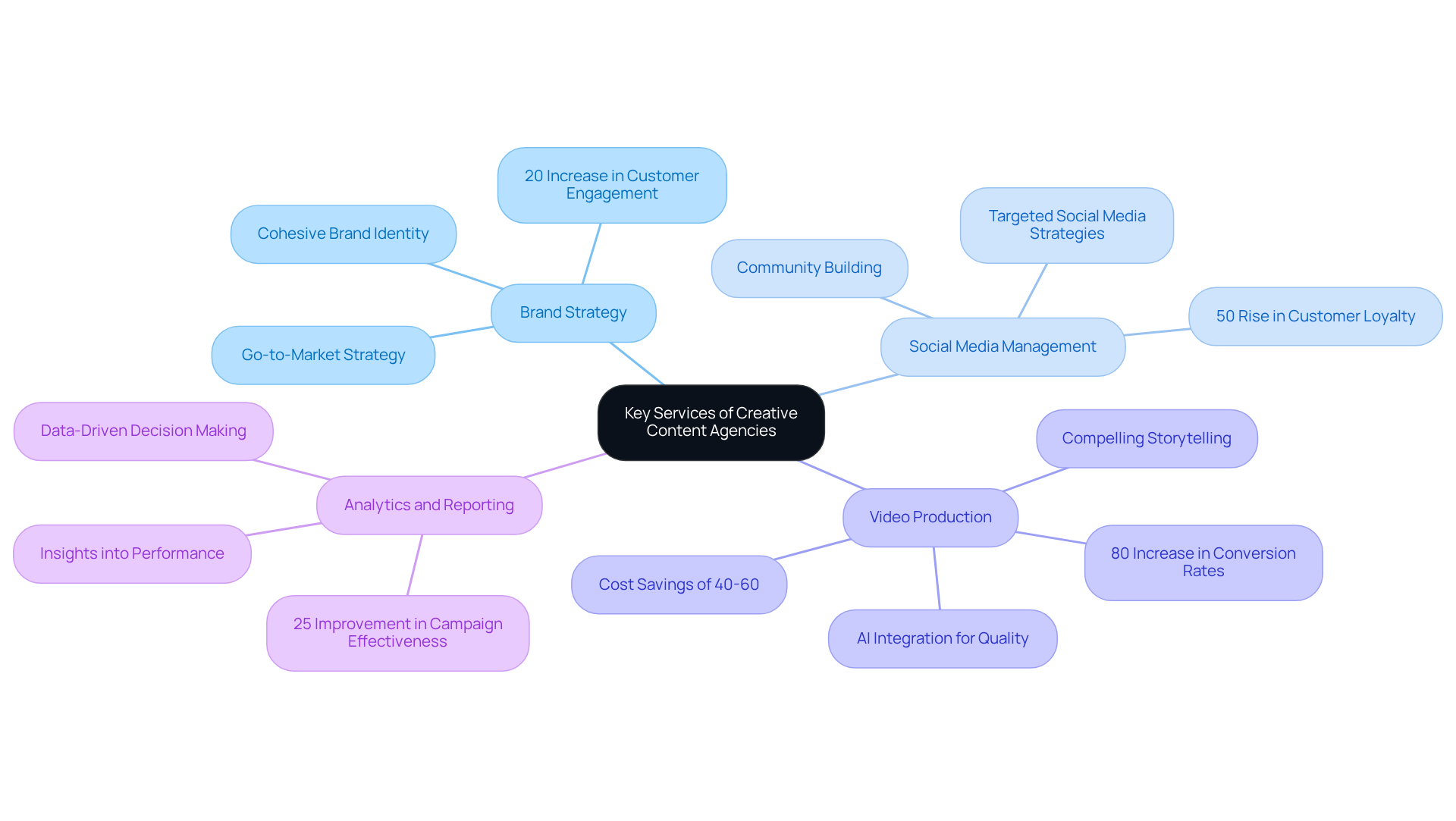 The central node represents the main topic, while each branch shows a specific service offered by creative content agencies. The sub-branches provide additional details and statistics that highlight the benefits of each service.
