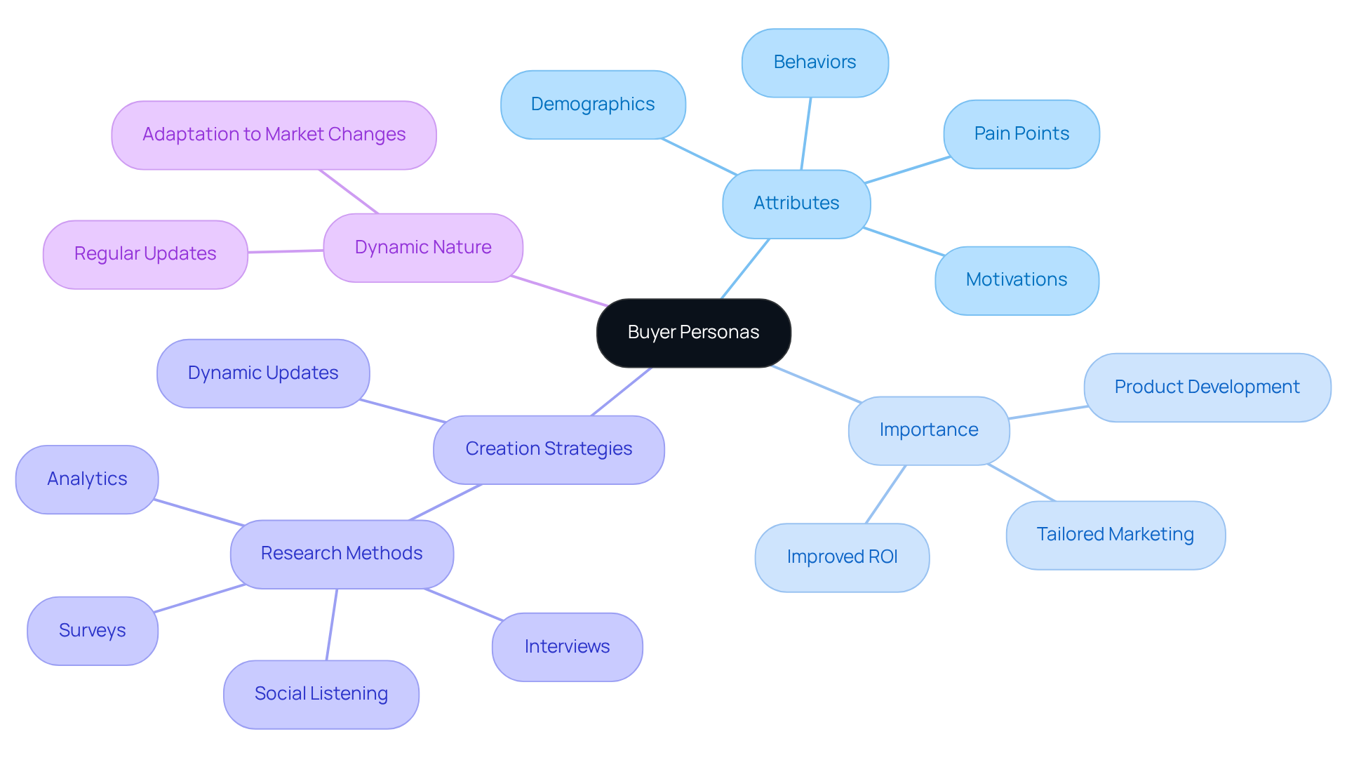 This mindmap illustrates the key elements of buyer personas. The central node is the main concept, with branches showing different aspects like their attributes and why they matter for businesses. Each sub-branch provides specific details, helping you see how everything connects.