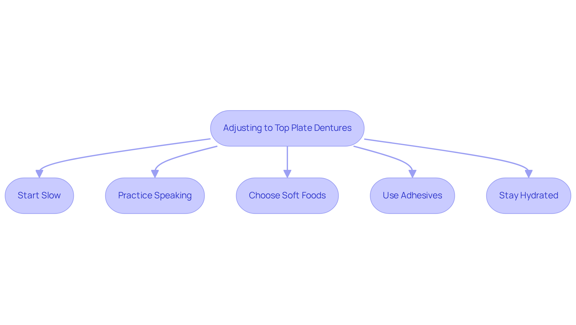 Follow the arrows to see each step you can take to adjust to your new dentures. Each box gives you a tip to help make the transition smoother.