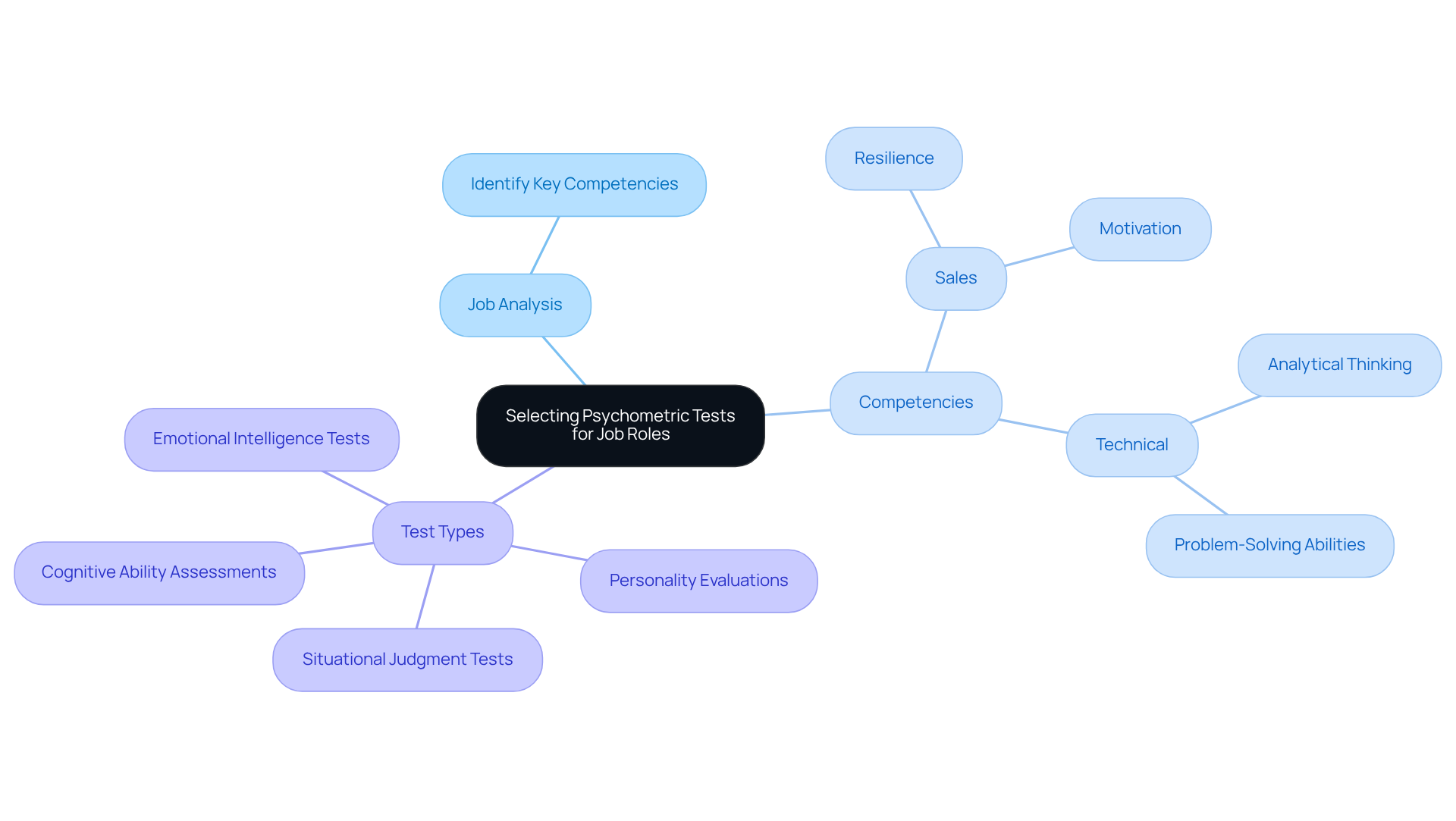 Start at the center with the main topic, then follow the branches to explore how different job roles connect to specific competencies and the tests that best assess them.