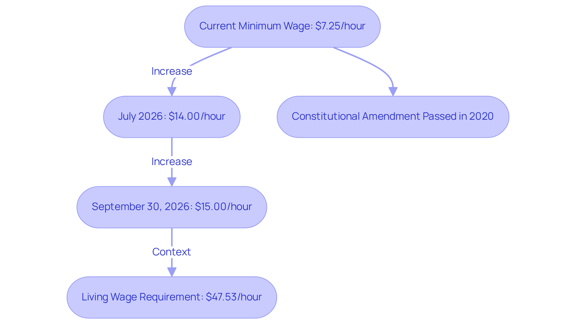 This flowchart shows how Florida's minimum wage will increase over time. Each step indicates a new minimum wage, highlighting the commitment to improving workers' pay. The side note about the living wage illustrates the gap between what workers need and what they currently earn. This flowchart shows how Florida's minimum wage will increase over time. Each step indicates a new minimum wage, highlighting the commitment to improving workers' pay. The side note about the living wage illustrates the gap between what workers need and what they currently earn.