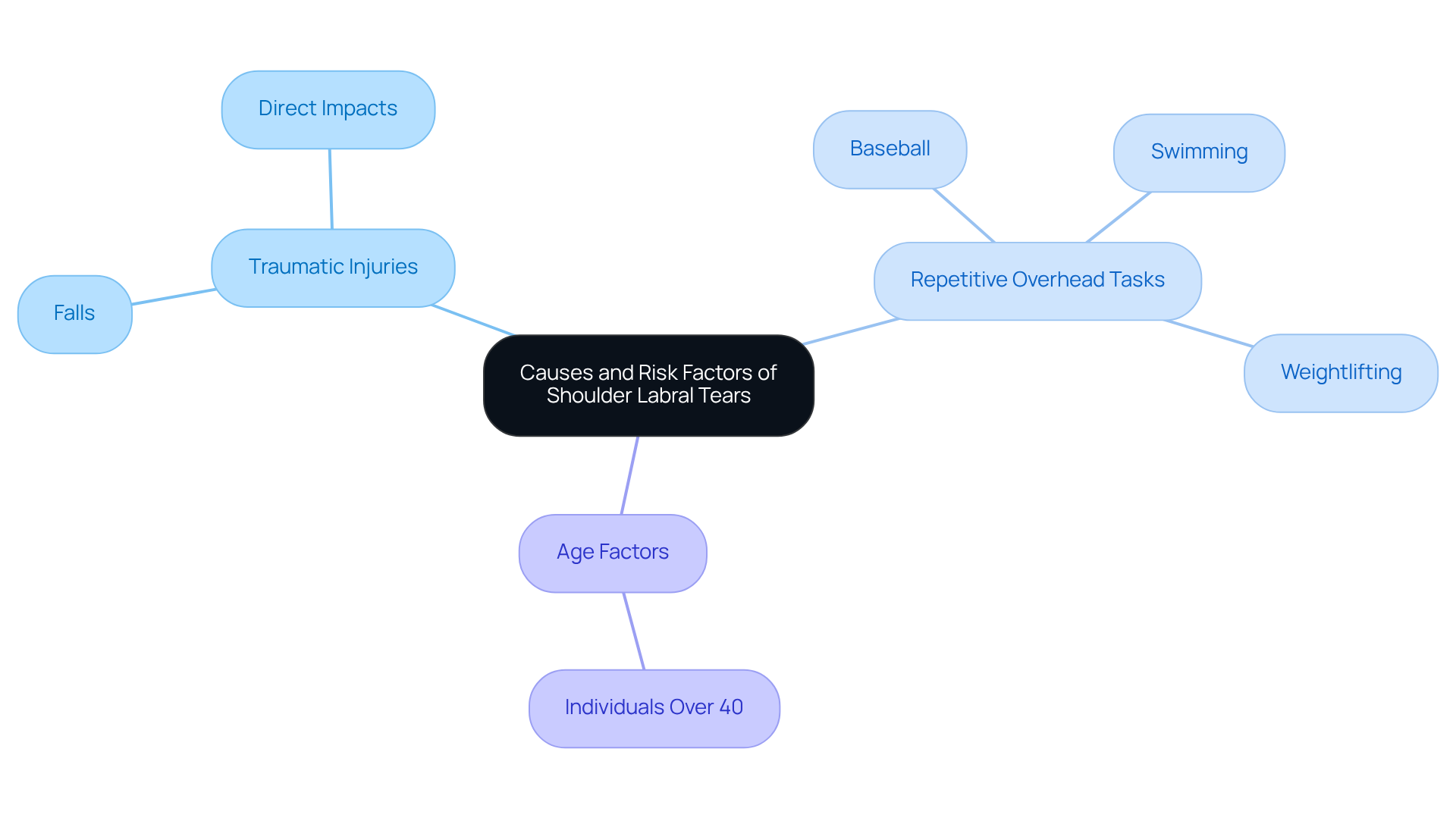 This mindmap starts with the main topic in the center and branches out to show different causes of shoulder labral tears. Each branch represents a category of risk factors, helping you see how they relate to the overall issue. The colors help differentiate between traumatic injuries, repetitive tasks, and age-related factors. This mindmap starts with the main topic in the center and branches out to show different causes of shoulder labral tears. Each branch represents a category of risk factors, helping you see how they relate to the overall issue. The colors help differentiate between traumatic injuries, repetitive tasks, and age-related factors.