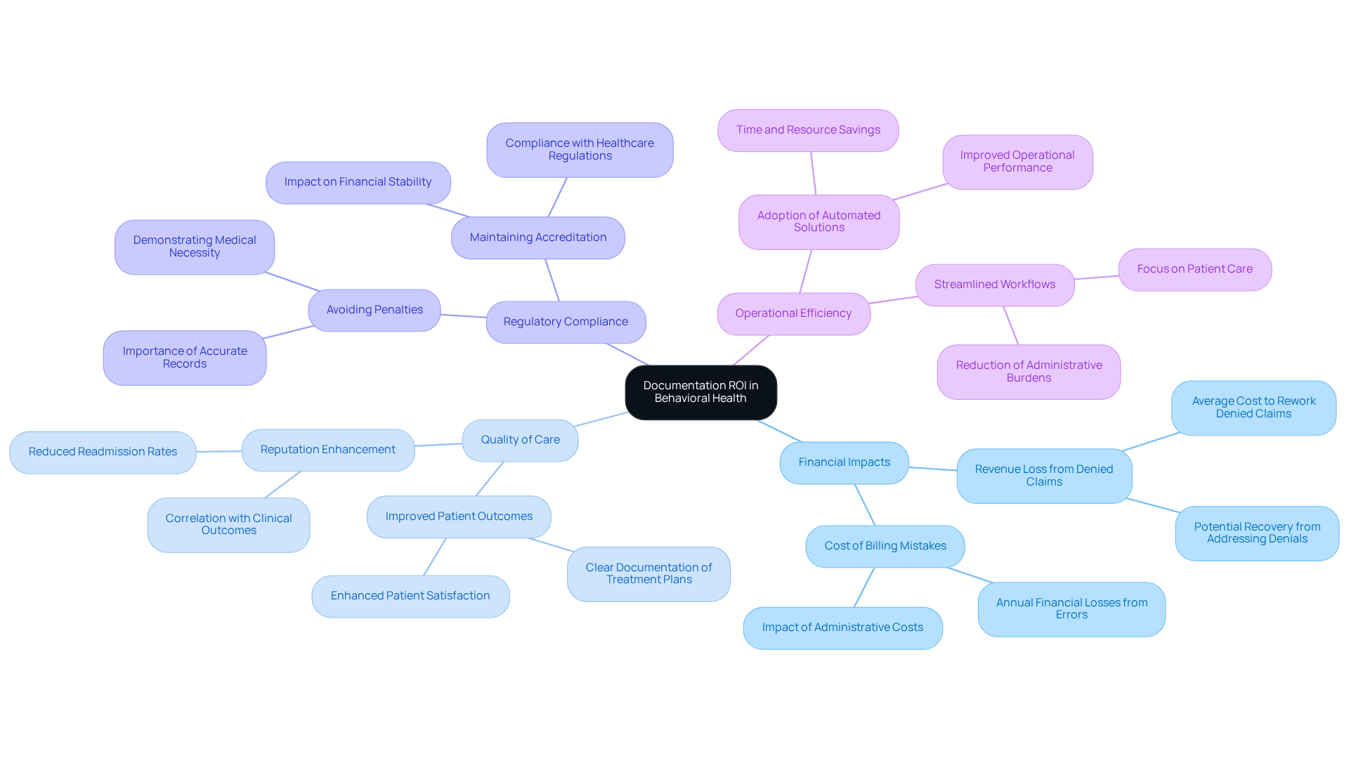 The central node represents the main topic, while the branches show key areas that impact documentation ROI. Each sub-branch provides more detail, helping you see how everything connects and why it matters. The central node represents the main topic, while the branches show key areas that impact documentation ROI. Each sub-branch provides more detail, helping you see how everything connects and why it matters.