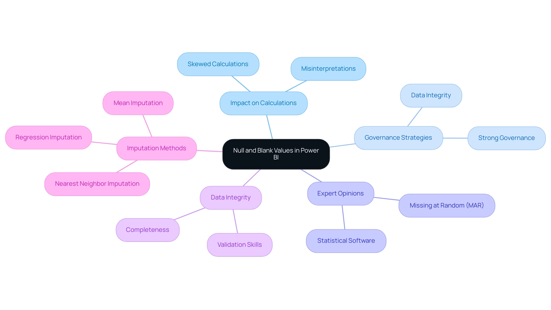 The central node represents the main topic, with branches showing key concepts and their interrelations regarding null and blank values in Power BI.