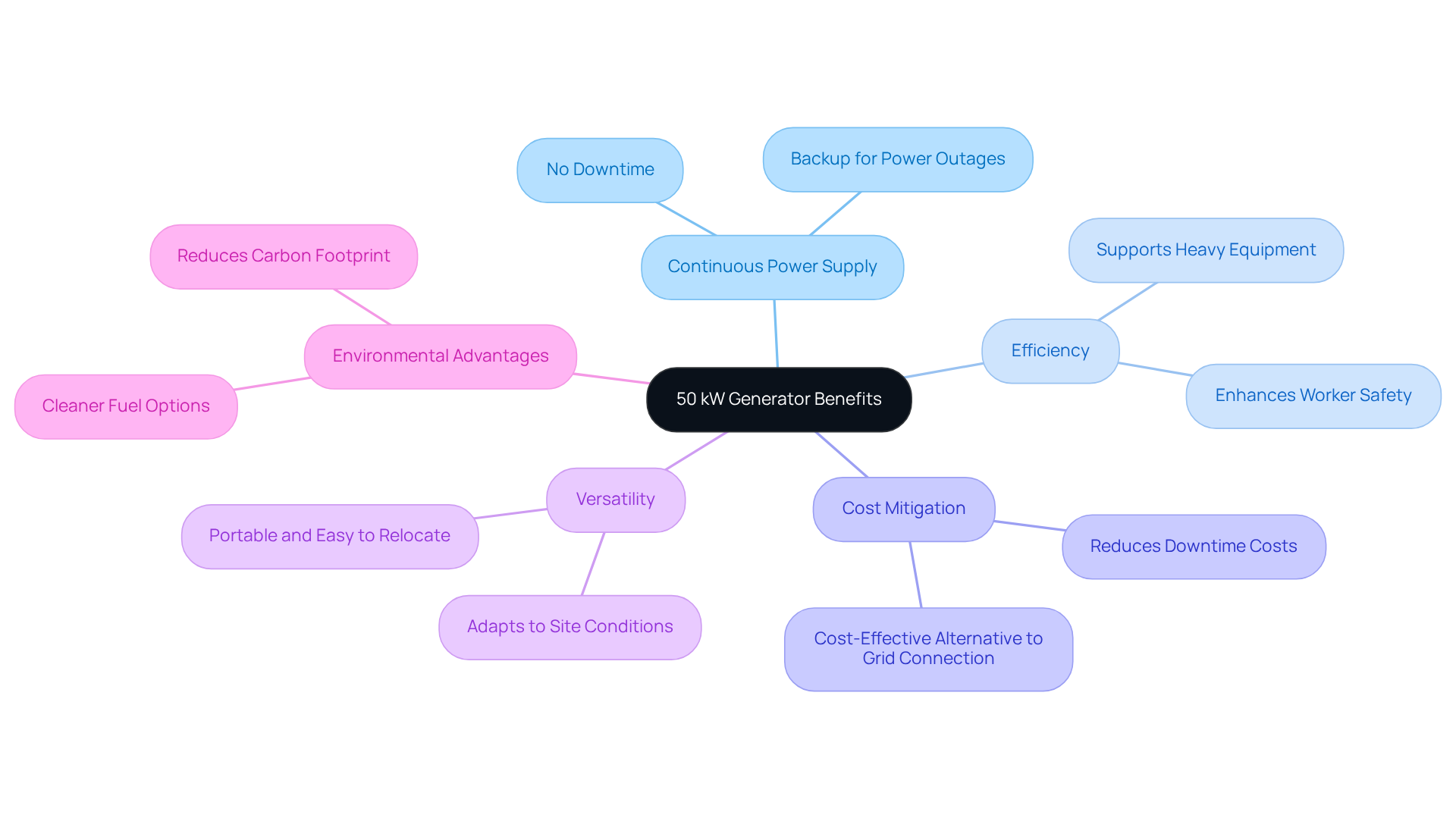 10 Benefits of 50 kW Generator Rental for Construction Projects