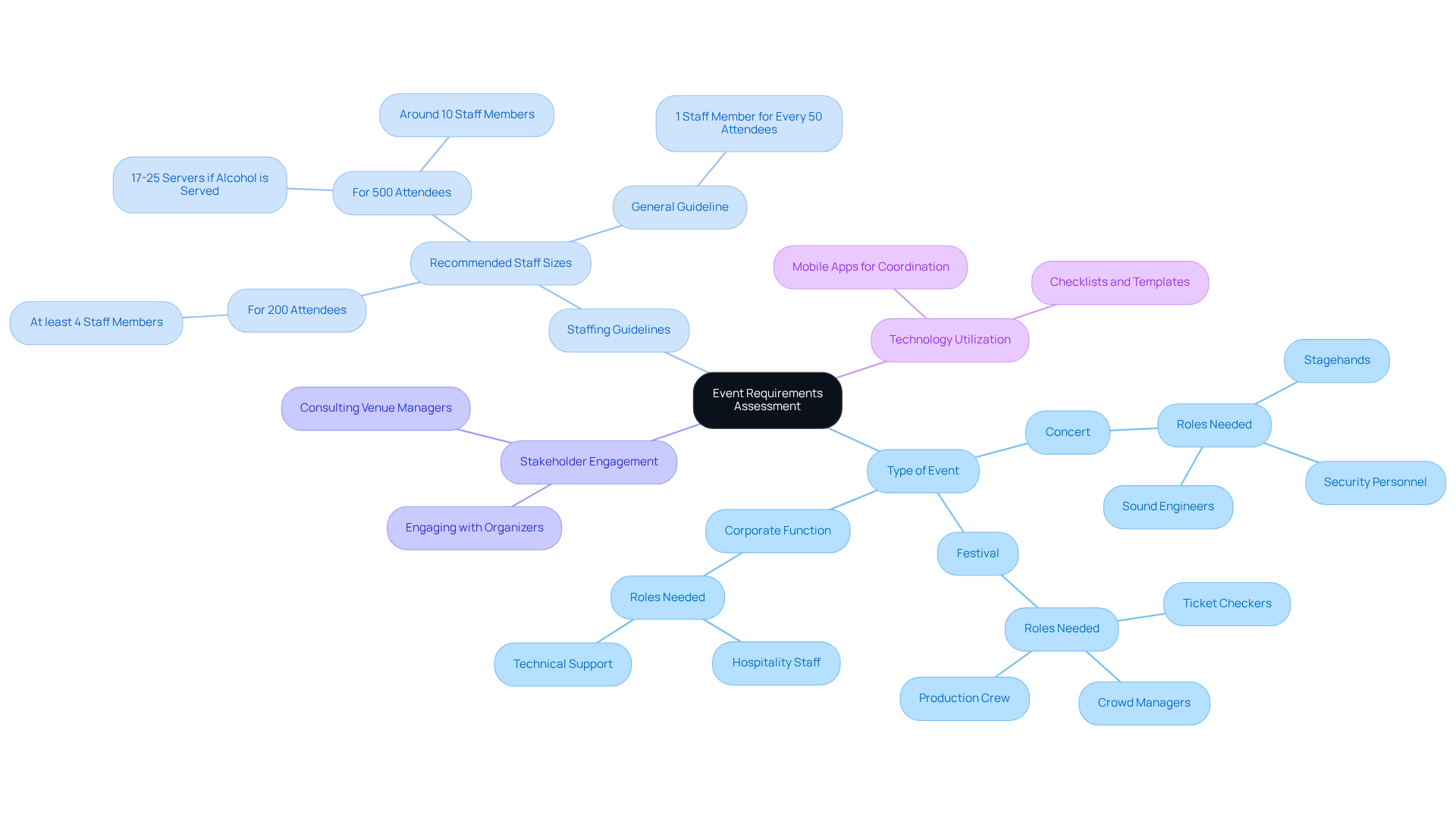 This mindmap starts with the main idea of assessing event requirements. Each branch represents a different aspect of planning, like the type of event or staffing needs. Follow the branches to explore specific roles and guidelines that help ensure a successful event.