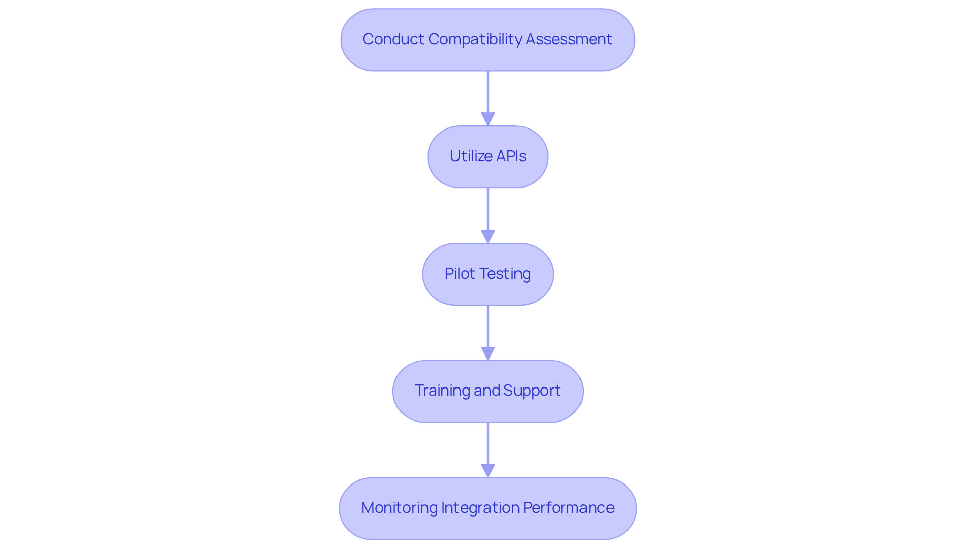 Each box represents a crucial step in the integration process. Follow the arrows to see how to move from one step to the next, ensuring a smooth integration of AI tools.
