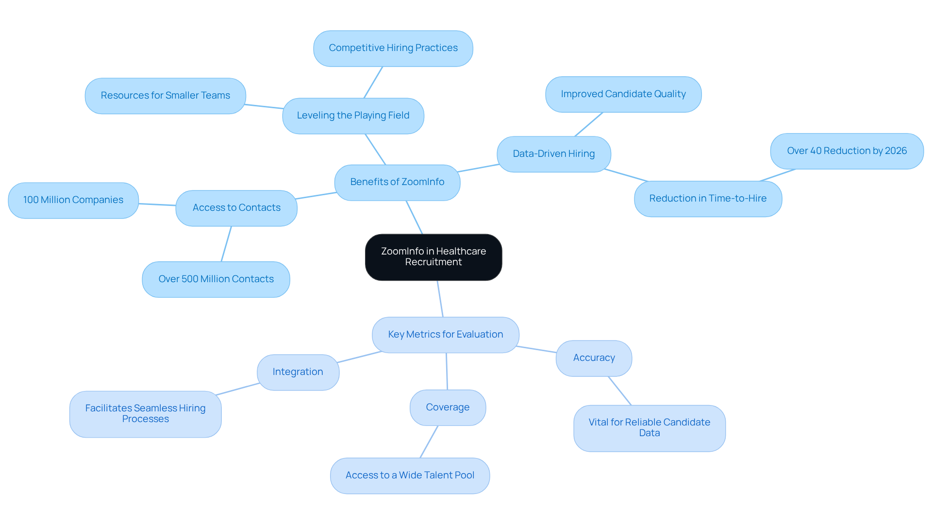 The central node represents ZoomInfo's role, while branches show its benefits and key metrics for evaluating recruitment platforms. Each metric's importance is highlighted to illustrate how they contribute to effective hiring.