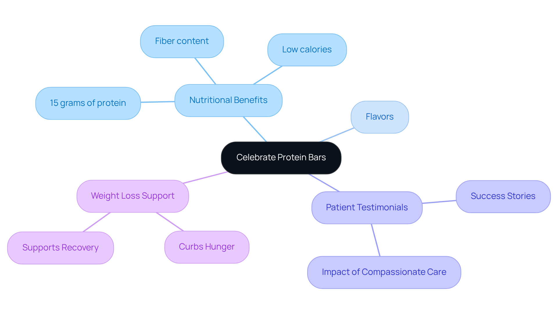 The center shows the main product, and the branches highlight its benefits, flavors, and real-life success stories from users. Follow the branches to explore how these bars can support [weight loss journeys](https://blog.innovativemedicine.org/p/c95c8daa-44f0-497a-84d2-23655f72d703/).