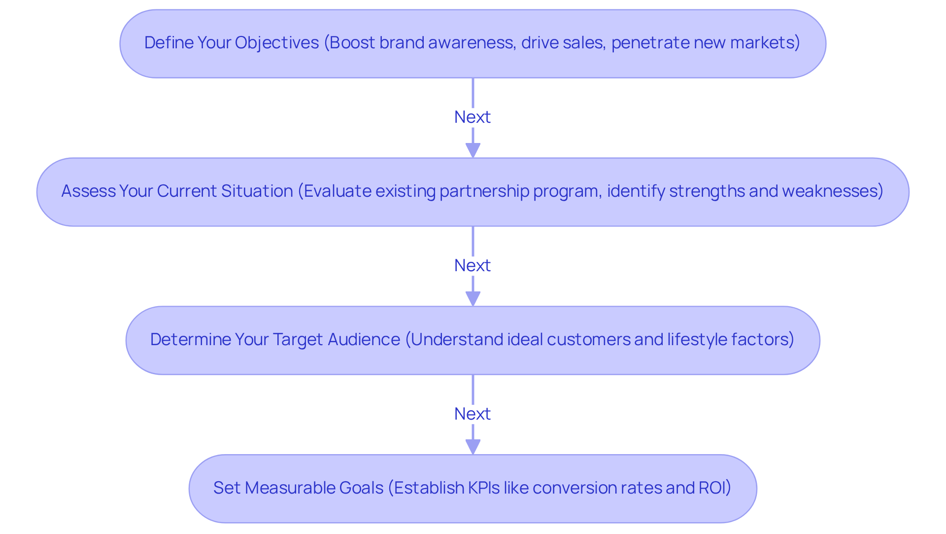 Each box represents a crucial step in understanding your business needs. Follow the arrows to see how each step leads to the next, helping you align your marketing strategy effectively.
