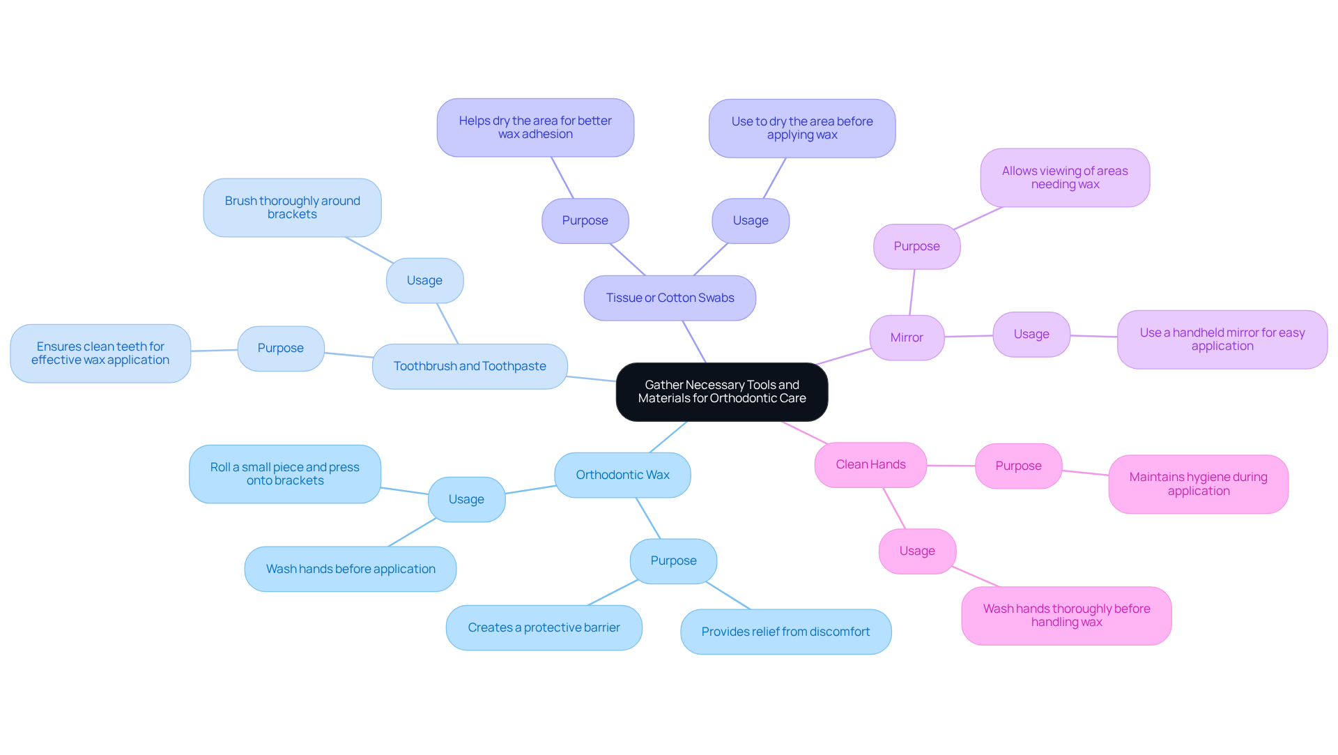 This mindmap shows the key tools you need to help your child feel more comfortable with braces. Each branch represents a different item, and the descriptions explain how each tool helps in managing discomfort. Follow the branches to see what you need and why it's important!