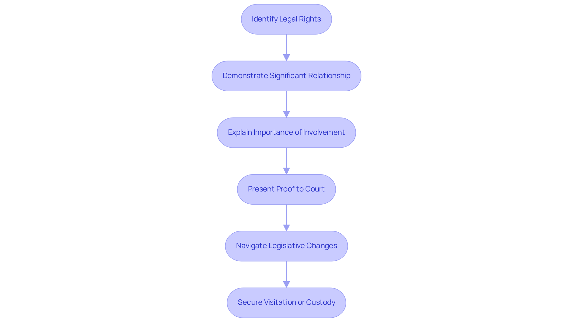 This flowchart illustrates the steps paternal grandparents need to take to assert their legal rights regarding visitation or custody. Each box represents a crucial step in the process, guiding you through the challenges they face and the actions required to overcome them. This flowchart illustrates the steps paternal grandparents need to take to assert their legal rights regarding visitation or custody. Each box represents a crucial step in the process, guiding you through the challenges they face and the actions required to overcome them.