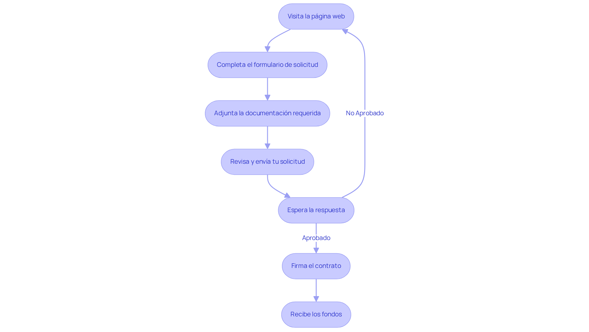 Cada caja representa un paso en el proceso de solicitud. Sigue las flechas para ver cómo avanzar de un paso al siguiente hasta que recibas los fondos.