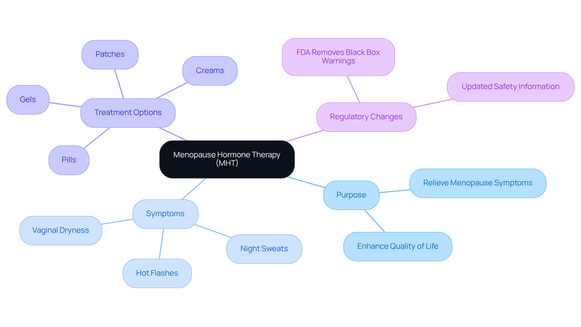 This mindmap starts with MHT at the center, branching out to show its purpose, symptoms it alleviates, treatment options available, and recent regulatory changes. Each branch helps you see how these elements connect and contribute to understanding MHT better.