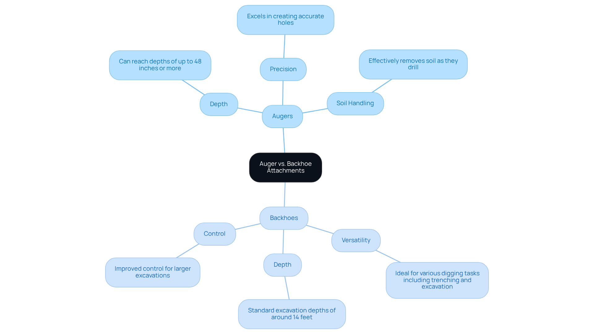 This mindmap helps you visualize the differences and similarities between augers and backhoes. Start at the center with the main topic, then follow the branches to see what each attachment can do. Each feature is laid out clearly, so you can easily compare their strengths and decide which is best for your project.