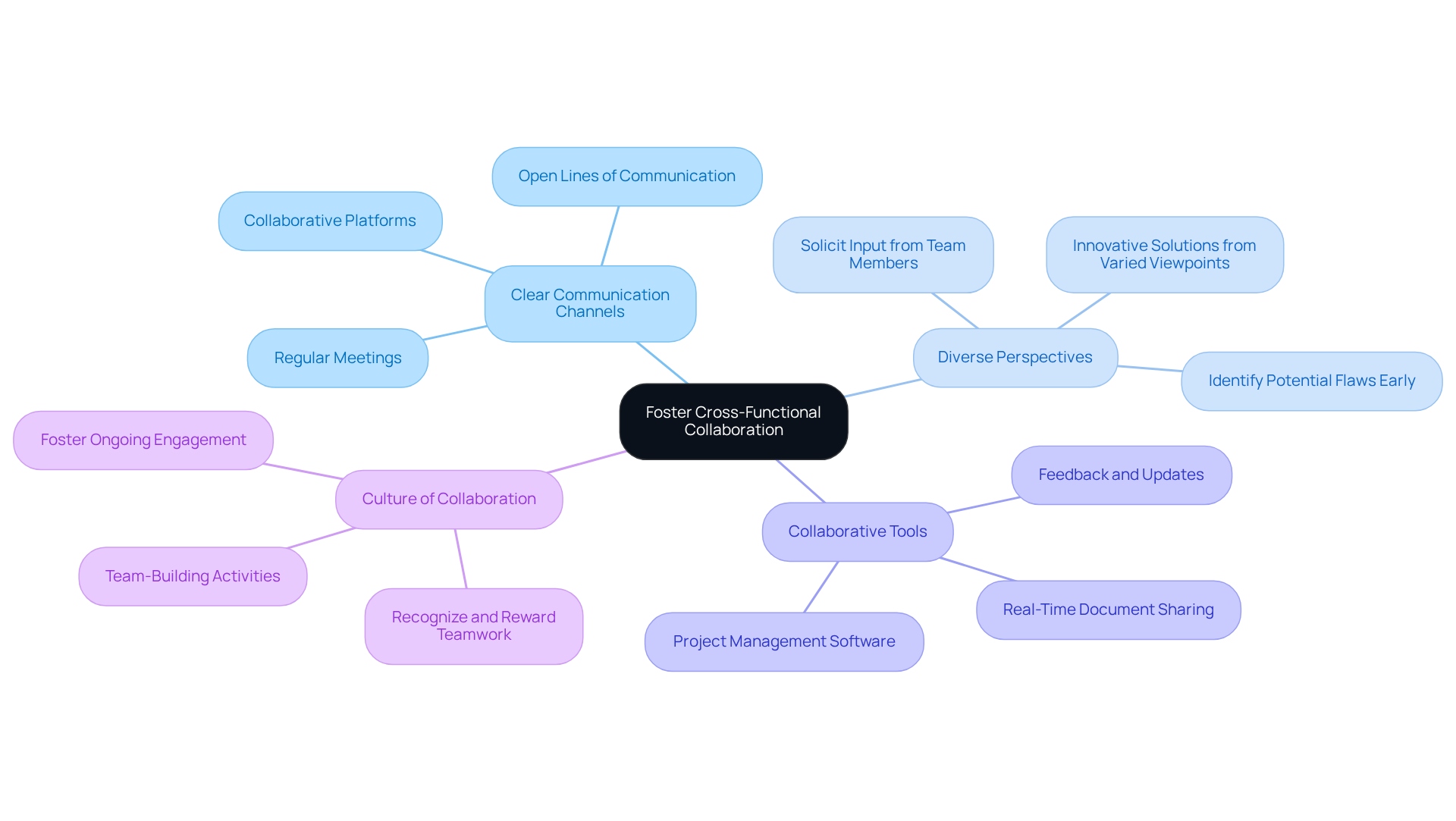 The central node represents the main goal of fostering collaboration, while each branch shows a strategy to achieve this. Follow the branches to see specific actions that can enhance teamwork and improve project outcomes.