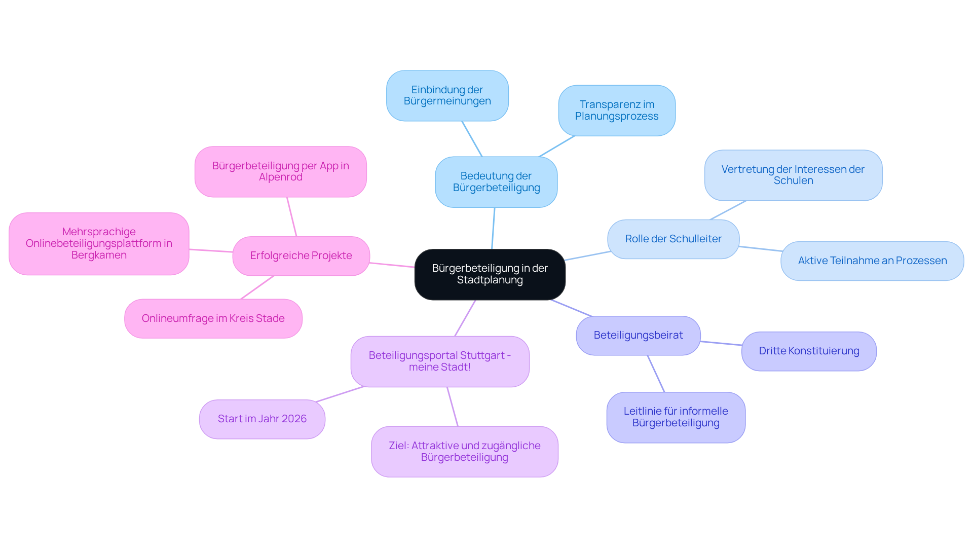 Im Zentrum steht die Bürgerbeteiligung, von der aus verschiedene Themen und Akteure abzweigen. Jede Farbe repräsentiert ein Hauptthema, und die Unterzweige zeigen spezifische Aspekte oder Initiativen, die zur Bürgerbeteiligung beitragen.