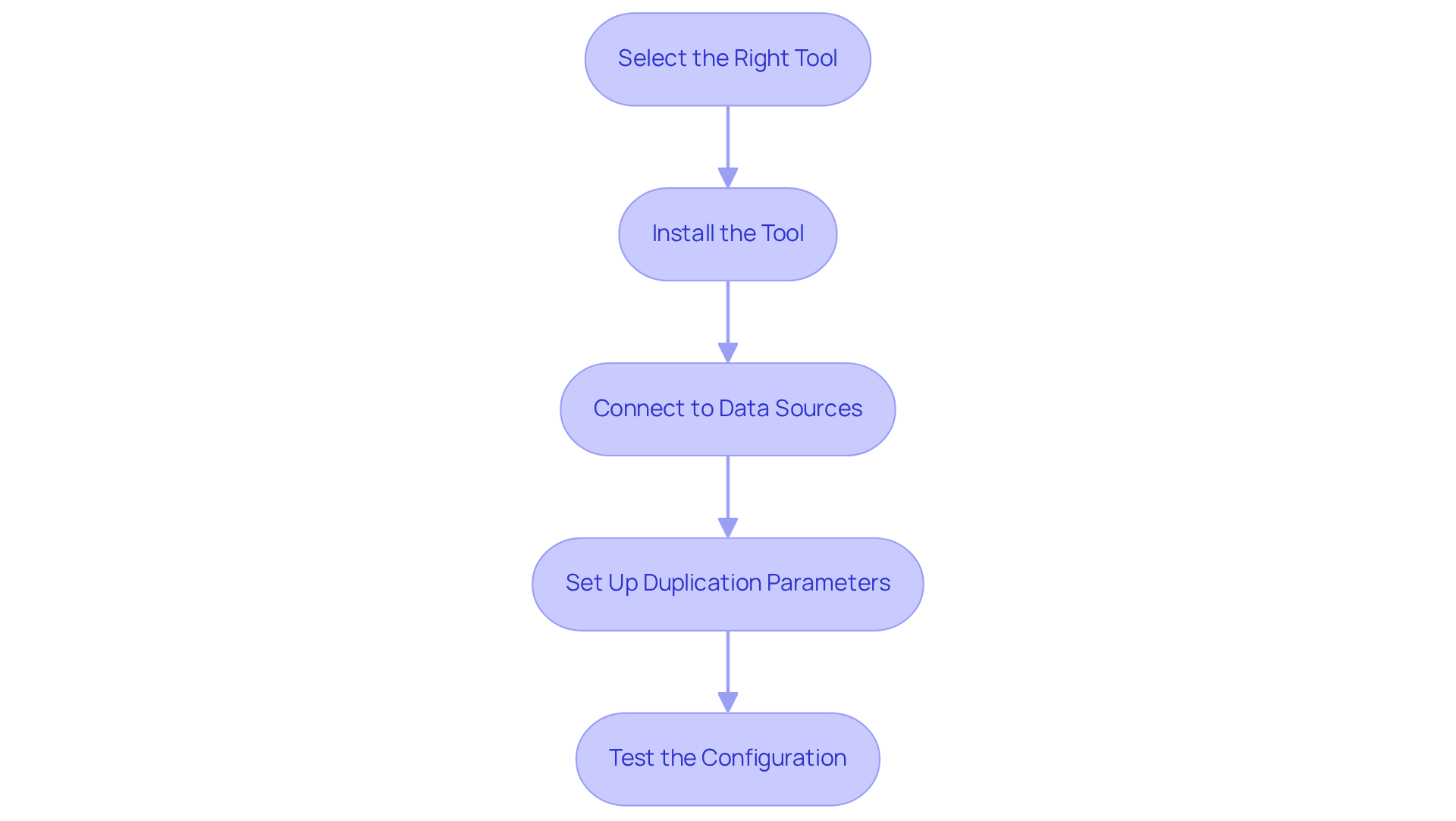 Each box represents a step in the configuration process. Follow the arrows to see the order in which you should complete each task for successful setup.