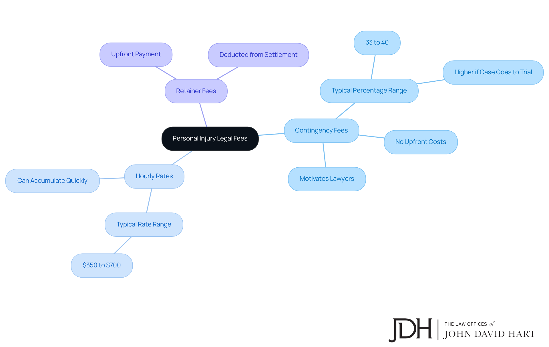 This mindmap starts with the main topic of legal fees in personal injury cases. Each branch represents a different payment option, and the sub-branches provide more details about each option. This layout helps you see the differences and similarities between the fee structures at a glance. This mindmap starts with the main topic of legal fees in personal injury cases. Each branch represents a different payment option, and the sub-branches provide more details about each option. This layout helps you see the differences and similarities between the fee structures at a glance.
