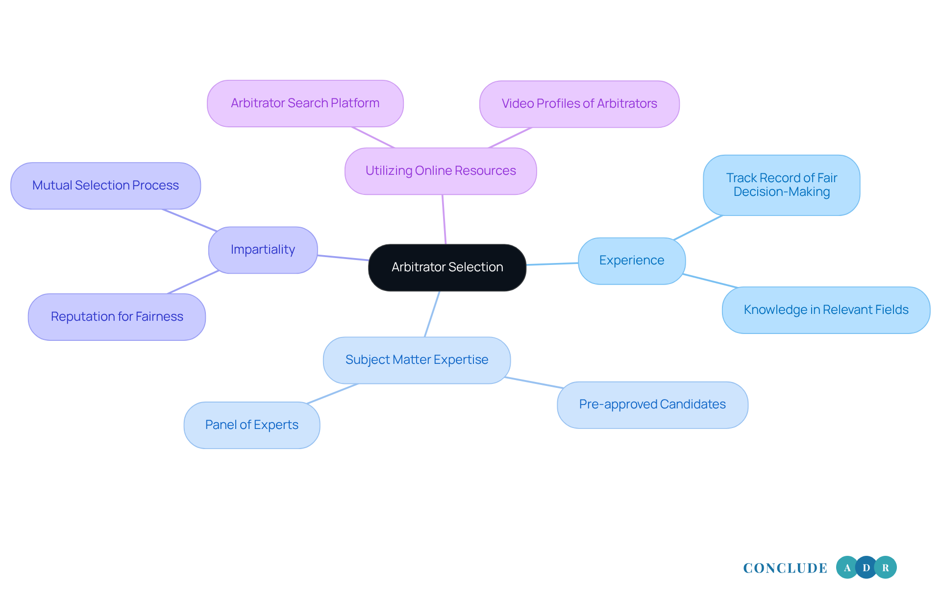 The central node represents the main topic of arbitrator selection, while the branches show the important criteria and practices to consider. Each color-coded branch helps you see how different factors contribute to making a well-informed choice. The central node represents the main topic of arbitrator selection, while the branches show the important criteria and practices to consider. Each color-coded branch helps you see how different factors contribute to making a well-informed choice.
