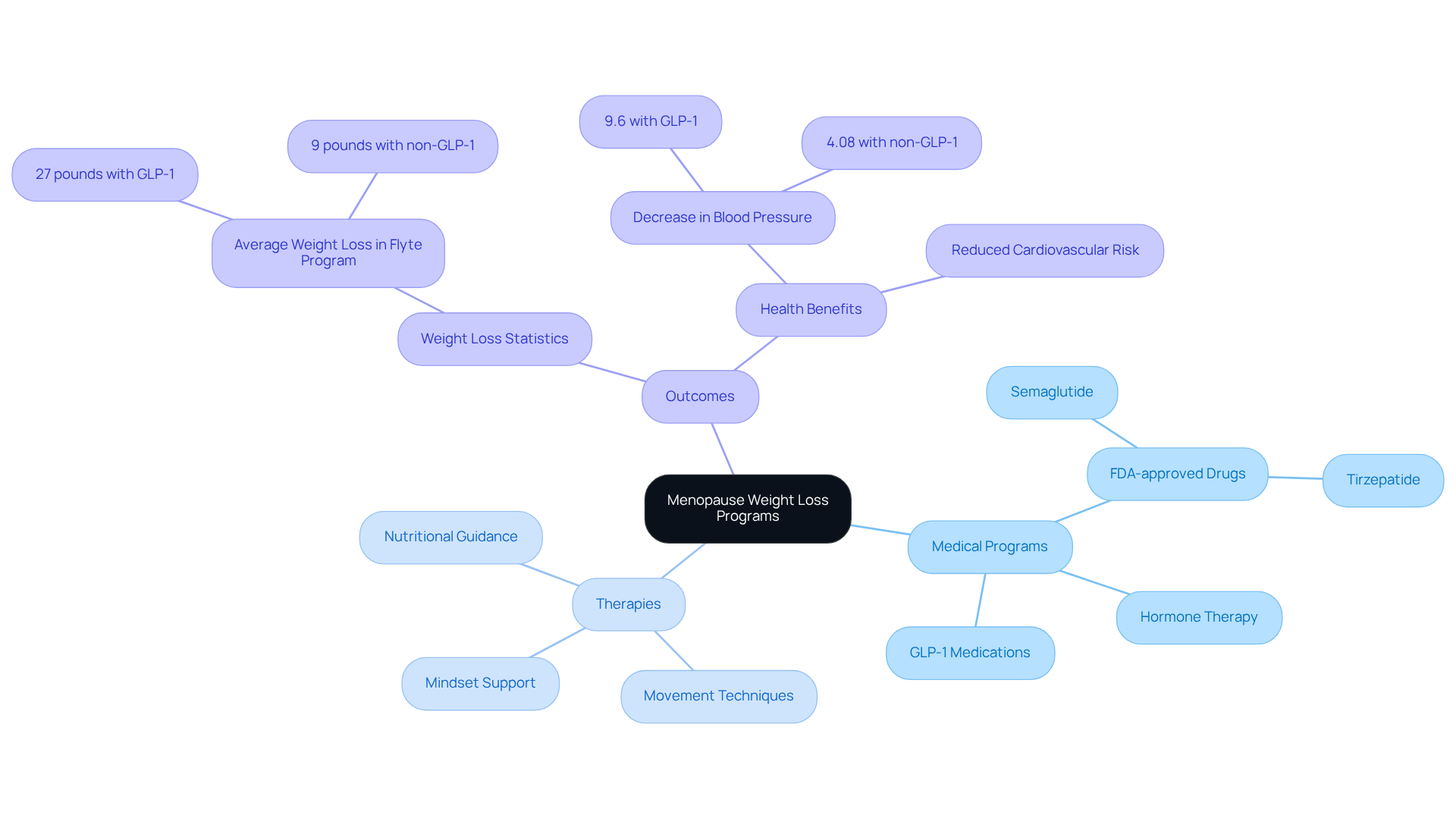 This mindmap starts with the main topic of menopause weight loss programs at the center. Each branch represents a different aspect of the program, showing how they connect and contribute to effective weight management during menopause. Follow the branches to explore the various strategies and their benefits! This mindmap starts with the main topic of menopause weight loss programs at the center. Each branch represents a different aspect of the program, showing how they connect and contribute to effective weight management during menopause. Follow the branches to explore the various strategies and their benefits!