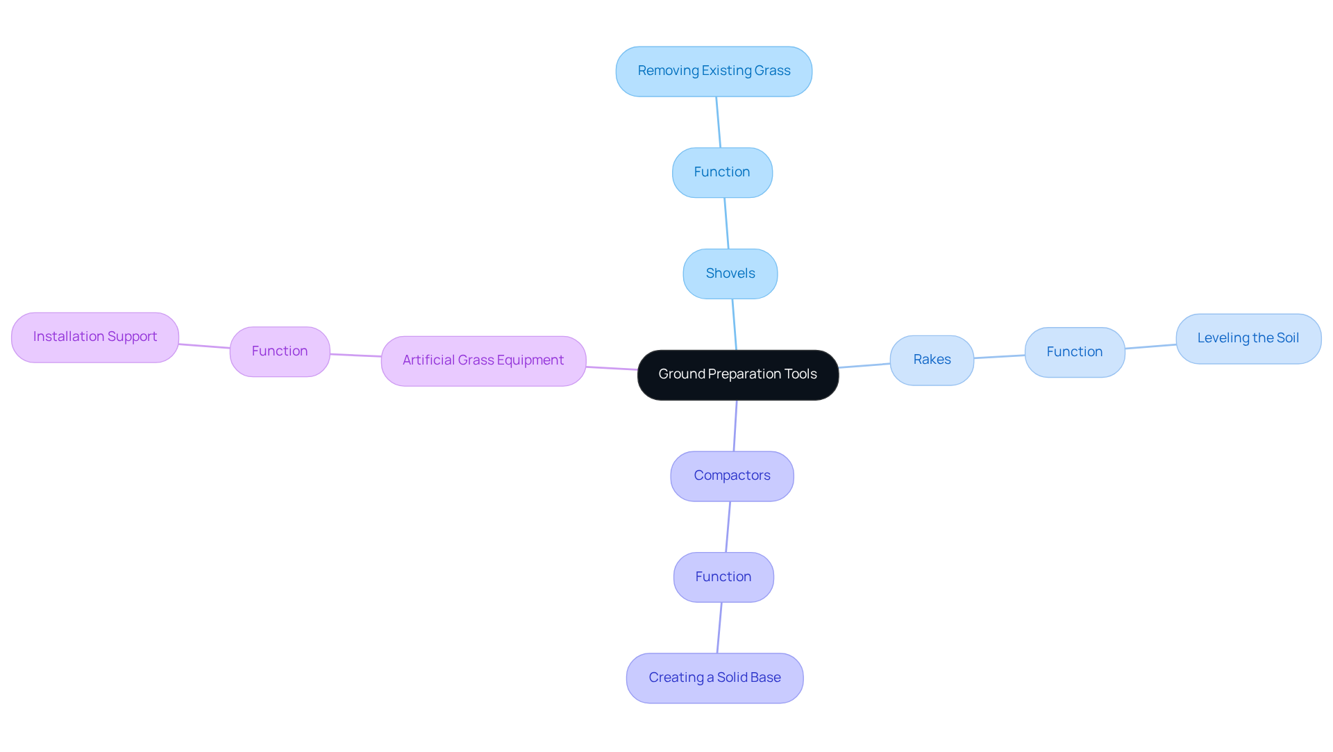 This mindmap shows the essential tools needed for preparing the ground before installing artificial turf. Each branch represents a tool and its specific purpose, helping you understand how they contribute to a successful installation.