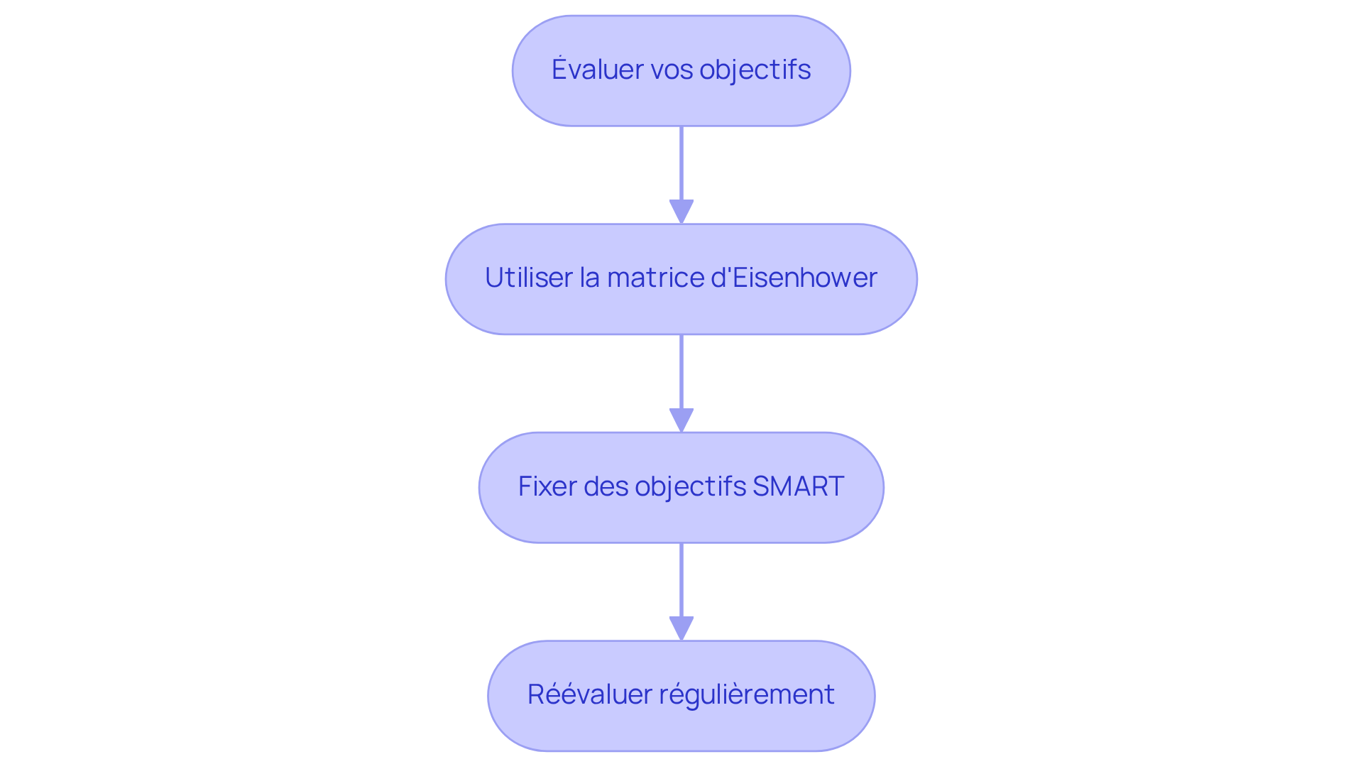 Chaque étape représente une action à entreprendre pour mieux gérer vos priorités. Suivez les flèches pour voir comment chaque étape vous guide vers la suivante.