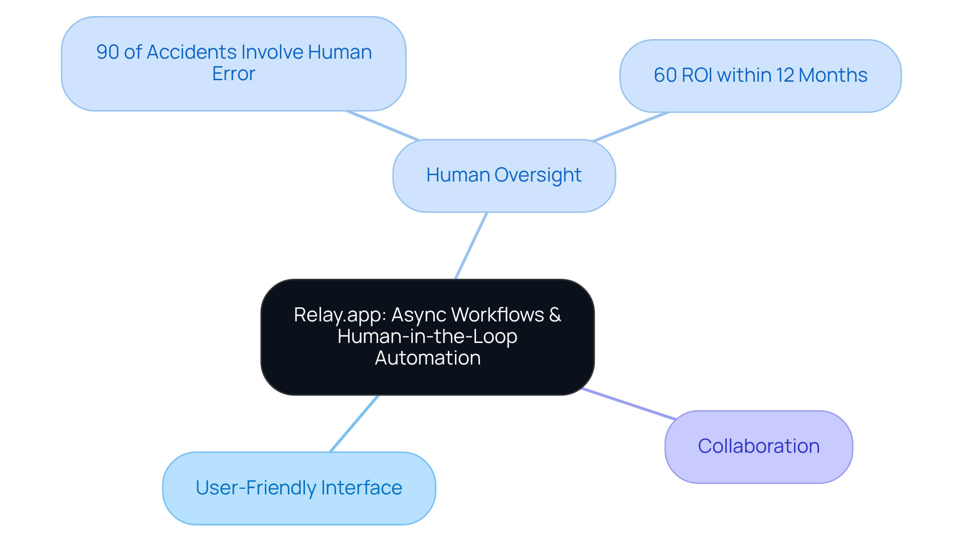 The central node represents Relay.app, with branches showing its key features and statistics that support its effectiveness. Each branch highlights an important aspect of the platform, making it easy to understand how they connect. The central node represents Relay.app, with branches showing its key features and statistics that support its effectiveness. Each branch highlights an important aspect of the platform, making it easy to understand how they connect.