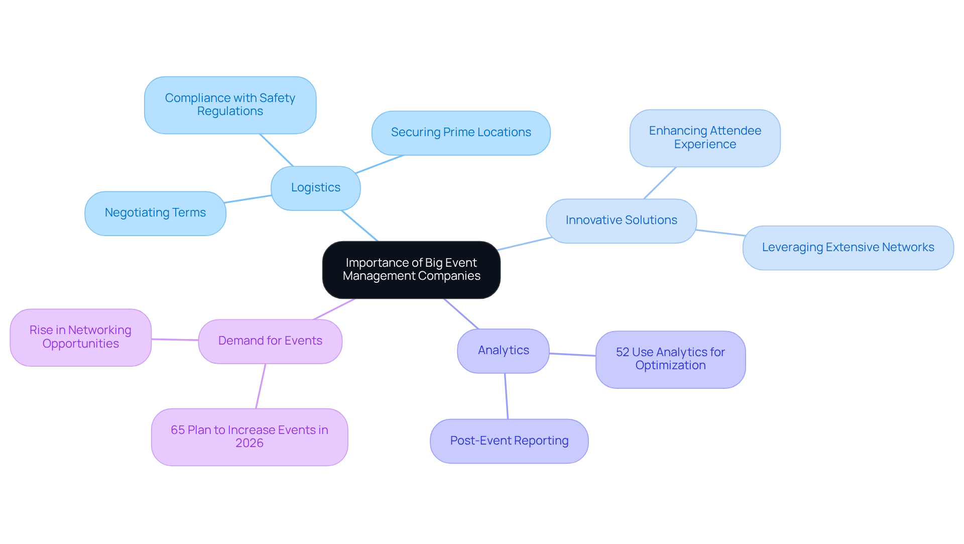 The central node represents the main idea, while the branches show different aspects of how big event management companies contribute to successful events. Each sub-branch provides more detail, helping you understand the full picture.