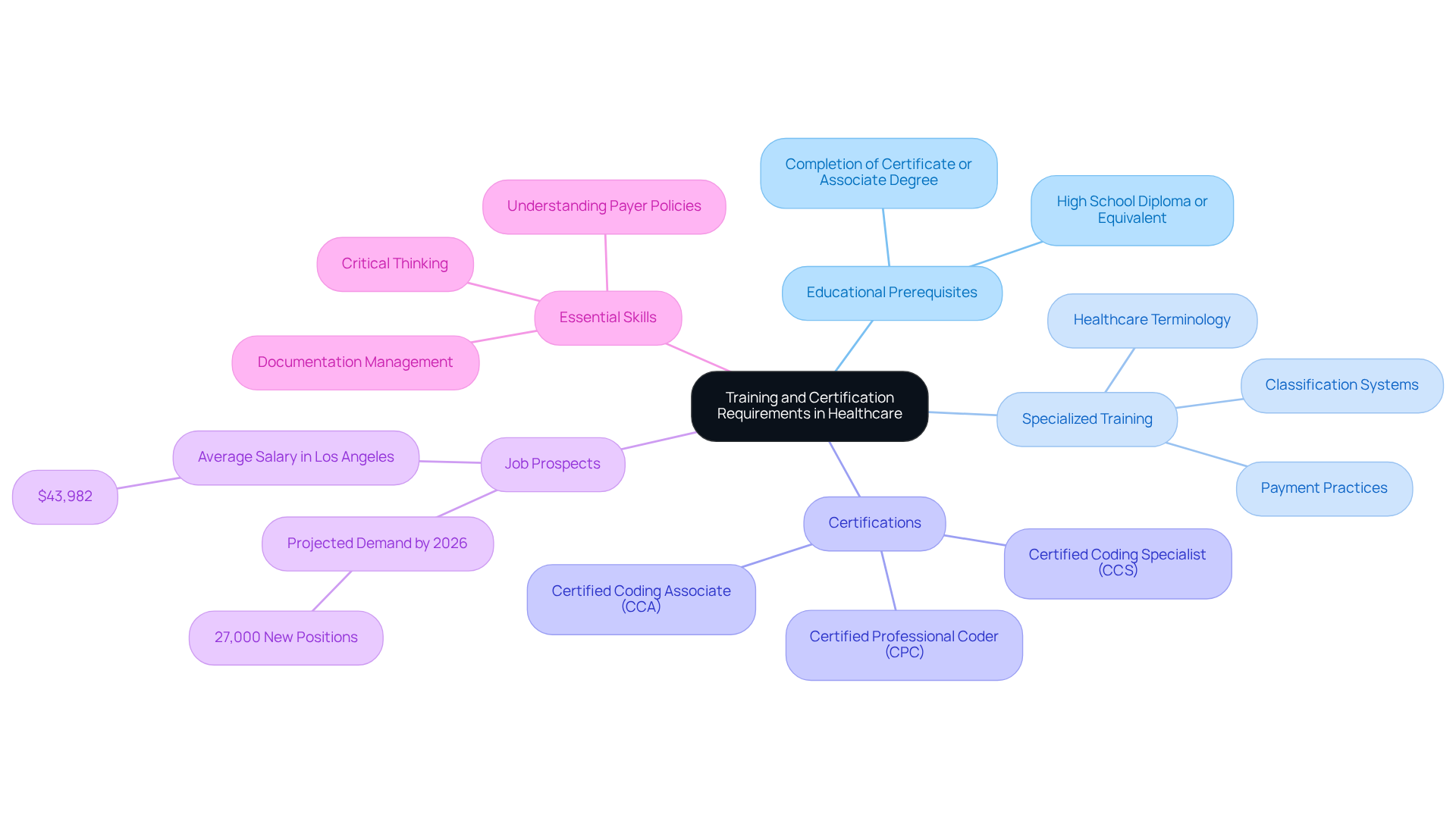 This mindmap starts with the main topic in the center and branches out to show different aspects of training and certification. Each branch represents a key area, and the sub-branches provide more details. Follow the branches to understand how each part connects to the overall requirements for a career in healthcare reimbursement and documentation.