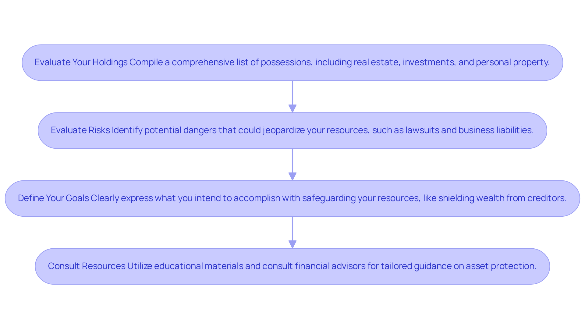 Each box represents a crucial step in safeguarding your assets. Follow the arrows to see how each step connects to the next, guiding you through the process of effective asset protection.