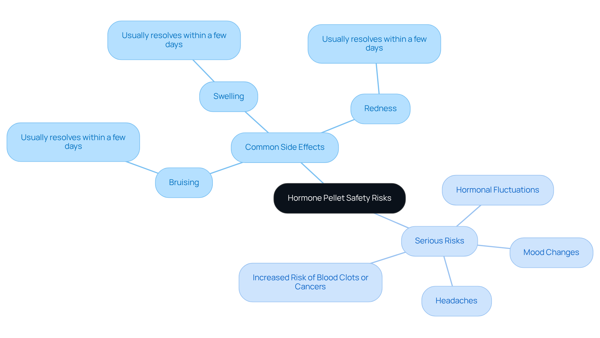This mindmap shows the safety risks associated with hormone pellet therapy. The central idea is hormone pellet safety, branching out into common side effects that are usually mild and resolve quickly, and serious risks that require more attention. Each branch helps you understand what to watch for and discuss with your doctor.