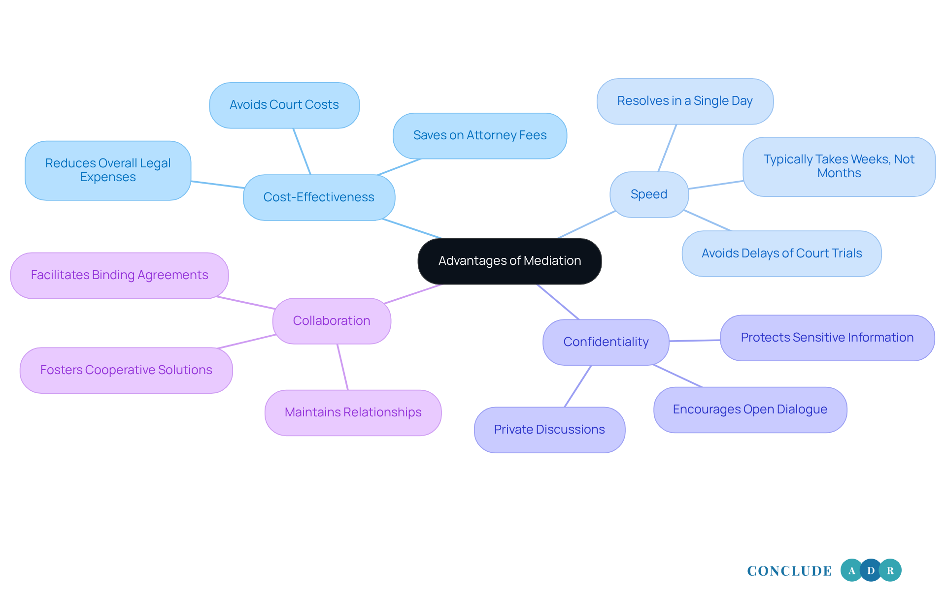 The central node represents the main topic of mediation advantages, while each branch highlights a specific benefit. The sub-branches provide additional details, making it easy to understand why mediation is a preferred choice.