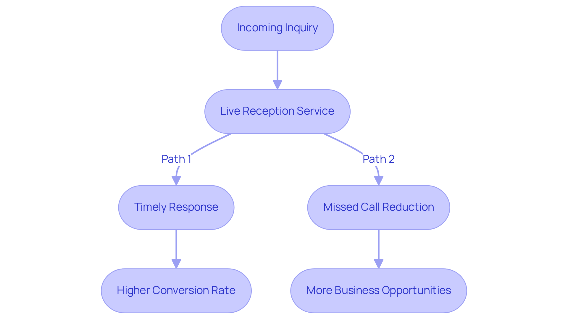 Follow the arrows to see how each step in the process contributes to better outcomes for legal practices - from receiving inquiries to converting leads into clients.