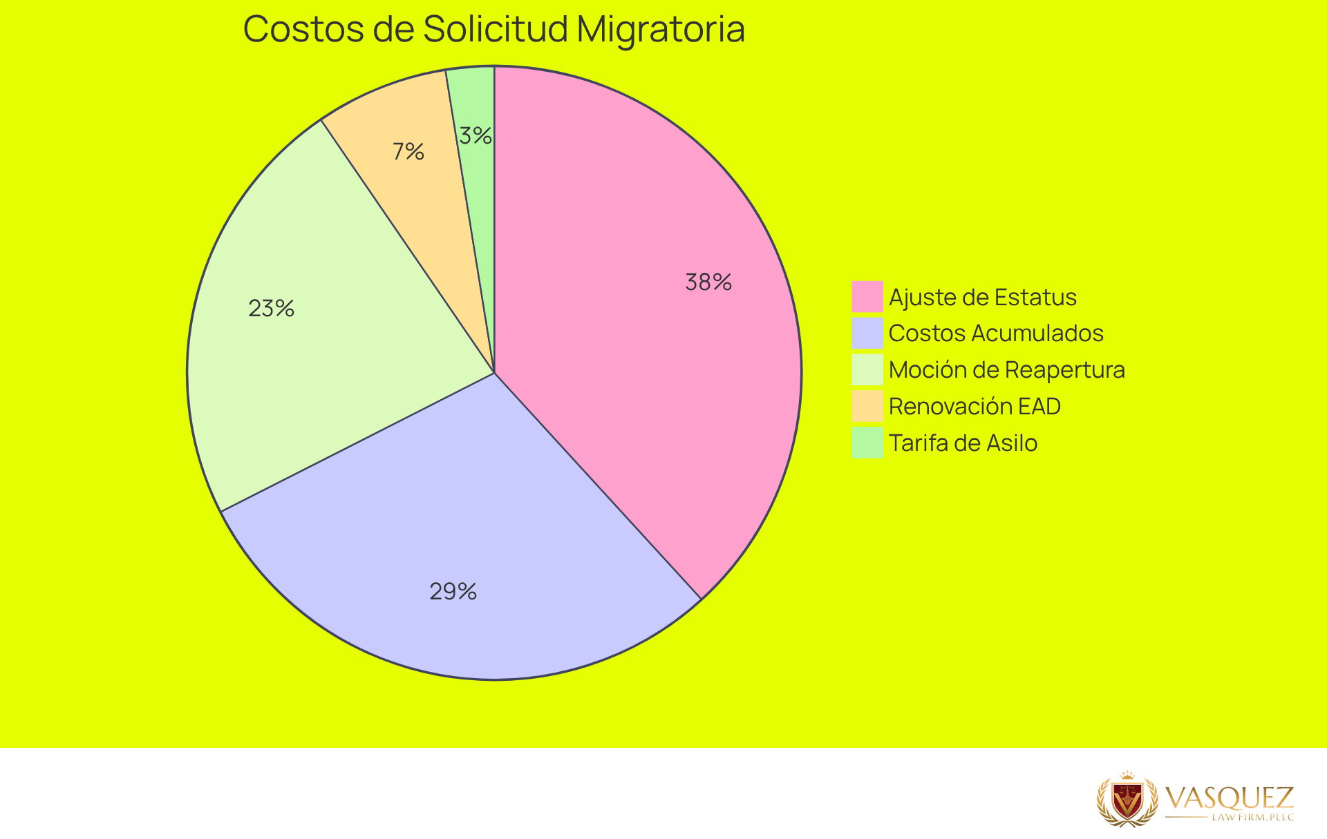 Cada segmento del gráfico representa un costo específico relacionado con los trámites migratorios. Un segmento más grande indica un costo más alto, mostrando cómo se suman estos gastos a lo largo del tiempo.