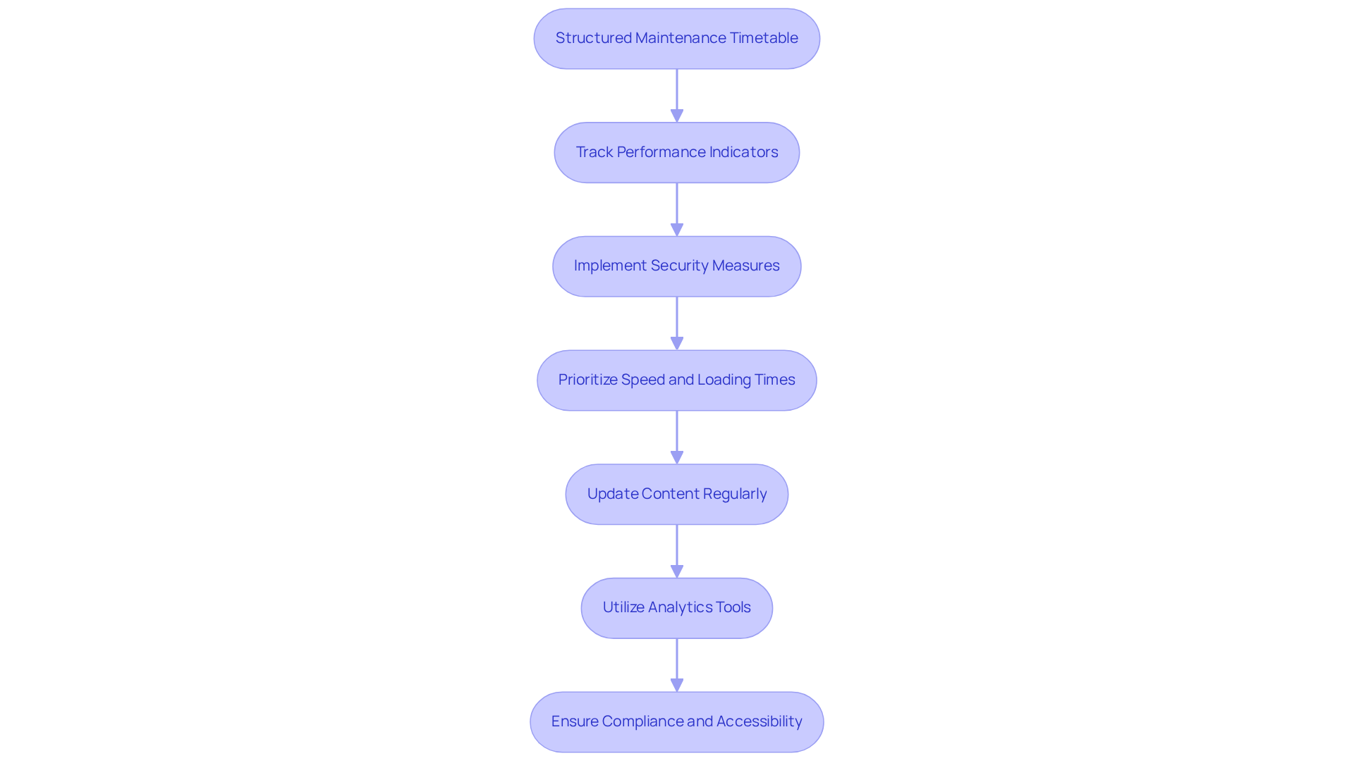 Each box represents a critical step in maintaining and optimizing a digital presence. Follow the arrows to see how each step builds on the previous one to create a strong online platform.